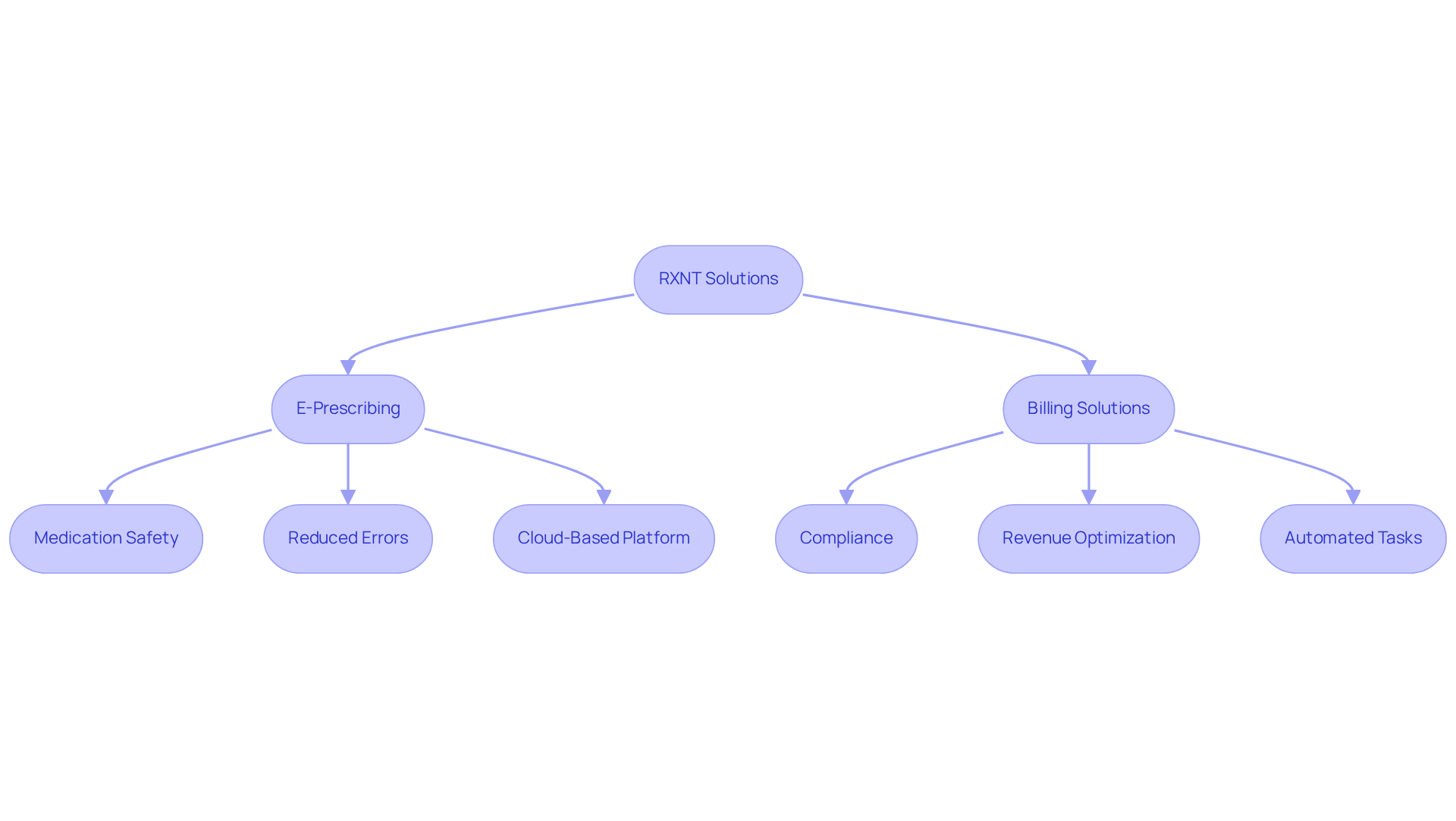 This flowchart illustrates the key features and benefits of RXNT's integrated e-prescribing and billing solutions. Each branch represents a major component of the system, showing how they contribute to improved patient care and operational efficiency. This flowchart illustrates the key features and benefits of RXNT's integrated e-prescribing and billing solutions. Each branch represents a major component of the system, showing how they contribute to improved patient care and operational efficiency.