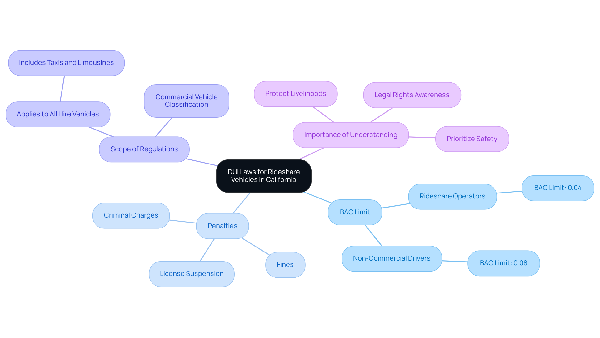 The central node represents the main topic of DUI laws for rideshare vehicles. Each branch shows a different aspect of these laws, helping you see how they connect and why they matter for rideshare operators.