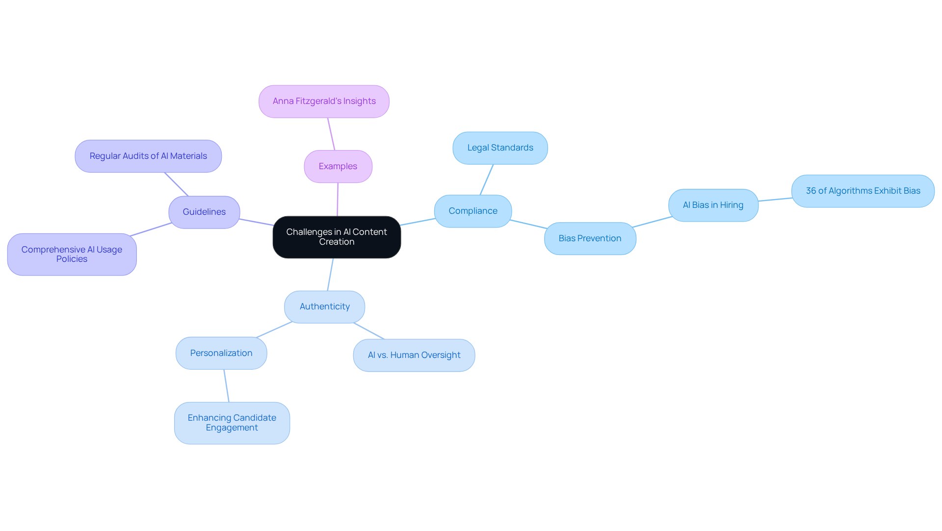 Start at the center with the main challenge, then follow the branches to explore compliance, authenticity, and the guidelines needed to address these issues effectively.