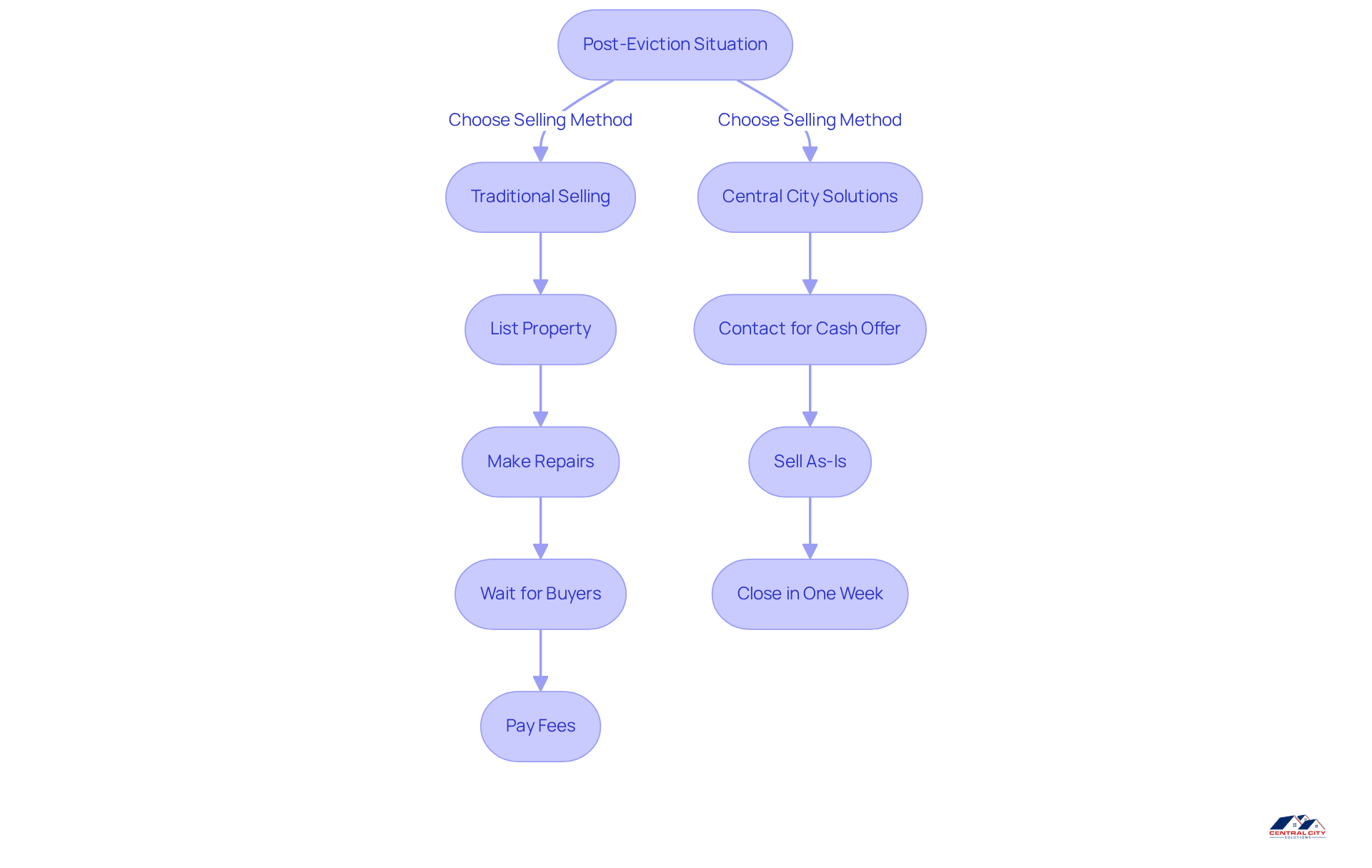 This flowchart shows your options after an eviction notice. Follow the arrows to see how both paths differ—traditional methods can take longer and cost more, while Central City Solutions offers a quick, straightforward solution.