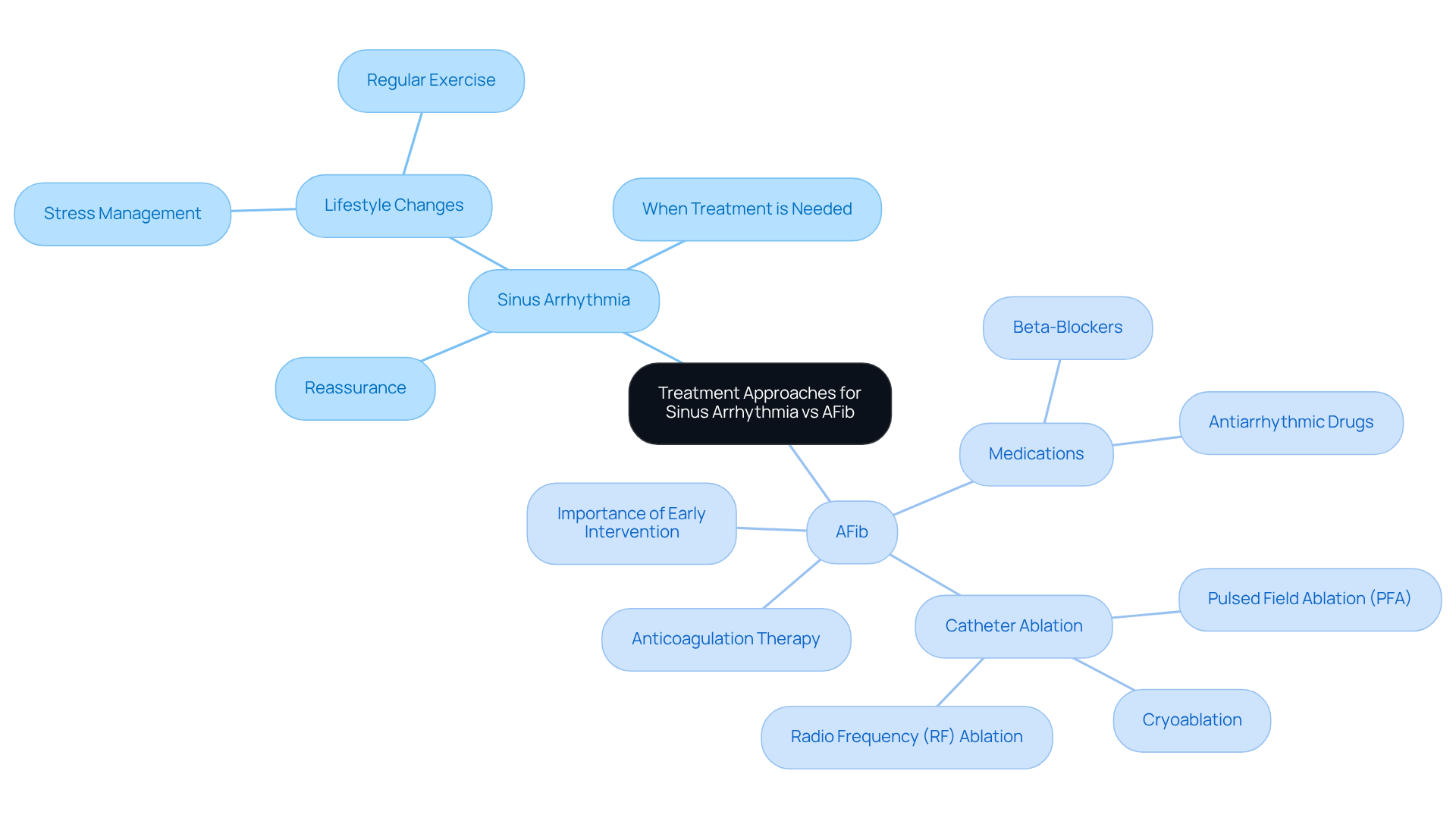 The central node represents the overall topic, while the branches show the different treatment strategies for each condition. Each sub-branch provides specific actions or considerations related to that treatment approach.