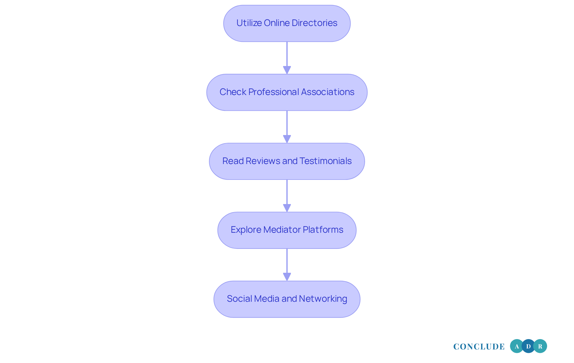 Each box represents a step in your journey to find a mediator. Follow the arrows to see how to navigate through the process, from using directories to leveraging social media.