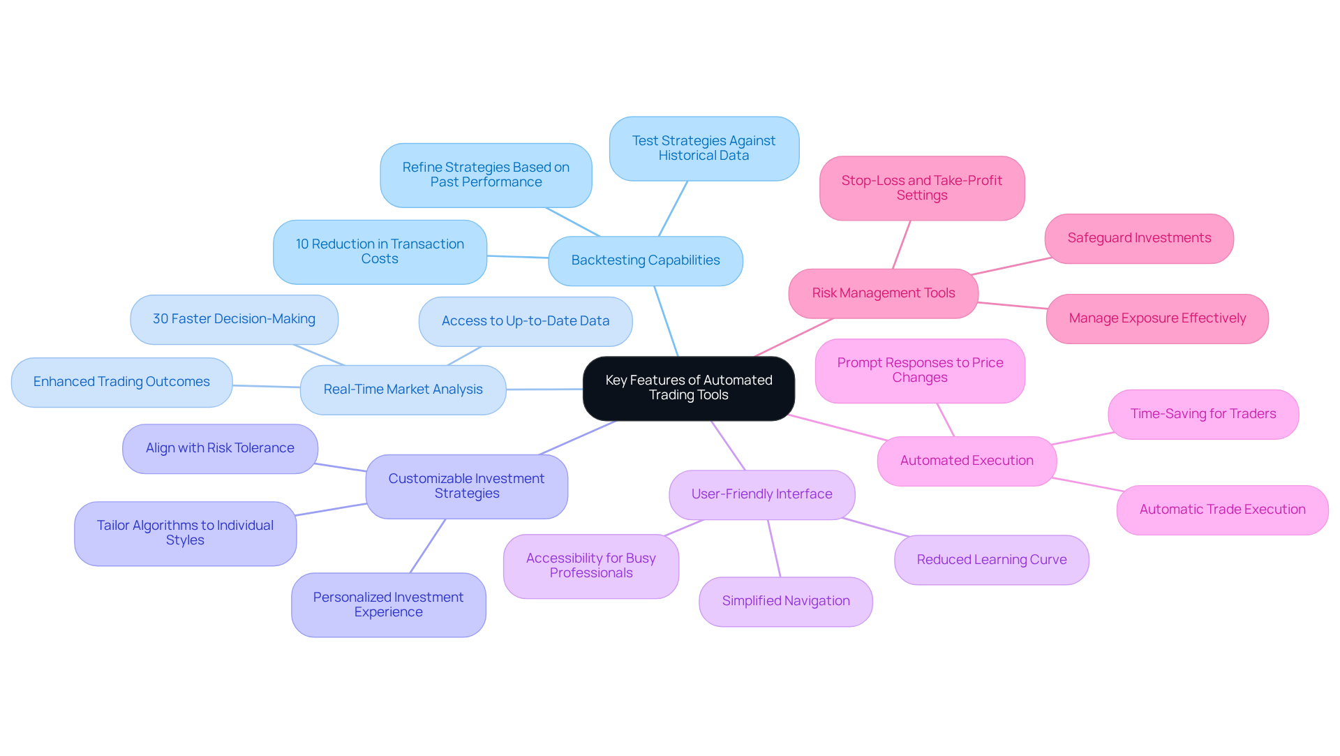 The central node represents the main topic, while the branches show the essential features of automated trading tools. Each feature is connected to its benefits, helping you understand how they work together to improve trading performance. The central node represents the main topic, while the branches show the essential features of automated trading tools. Each feature is connected to its benefits, helping you understand how they work together to improve trading performance.