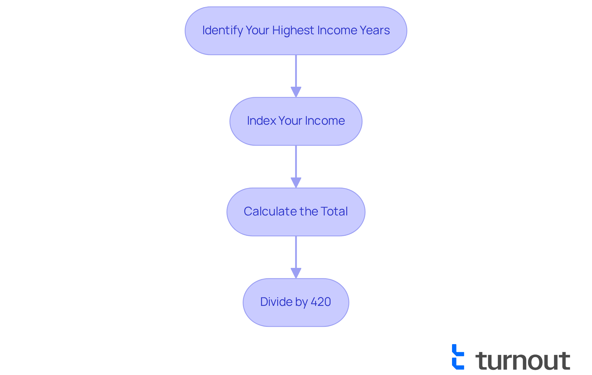 Each box represents a step in calculating your AIME. Follow the arrows to see how to move from one step to the next, ensuring you don't miss any part of the process!