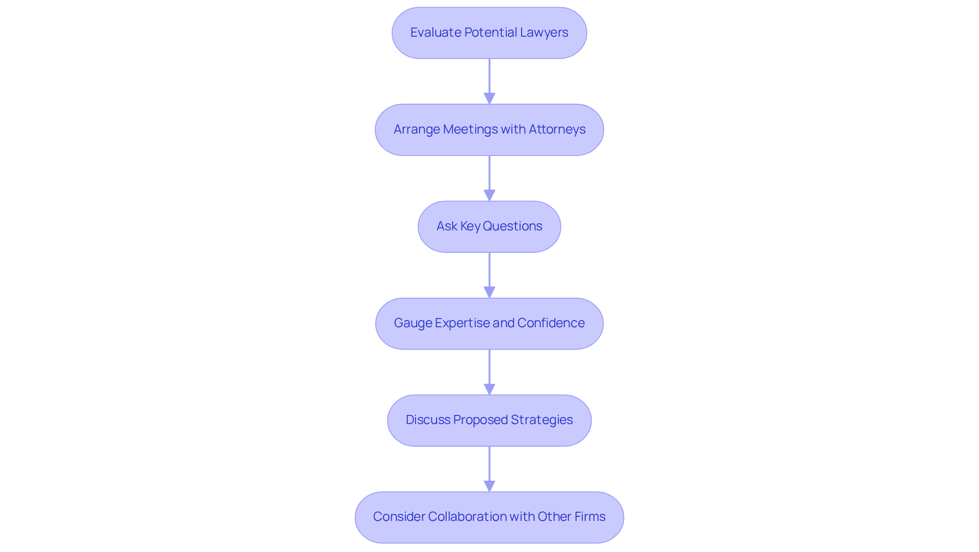 This flowchart guides you through the process of finding the right air ambulance crash lawyer. Each step is crucial in helping you make an informed choice, from arranging meetings to discussing strategies. Follow the arrows to see how each step connects! This flowchart guides you through the process of finding the right air ambulance crash lawyer. Each step is crucial in helping you make an informed choice, from arranging meetings to discussing strategies. Follow the arrows to see how each step connects!
