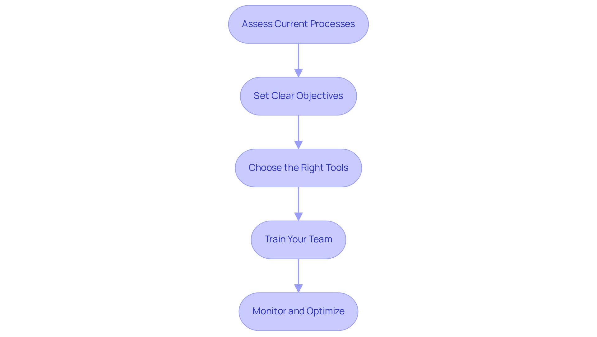 Each box represents a crucial step in the workflow implementation process. Follow the arrows to see how each step leads to the next, ensuring a structured approach to enhancing sales management. Each box represents a crucial step in the workflow implementation process. Follow the arrows to see how each step leads to the next, ensuring a structured approach to enhancing sales management.