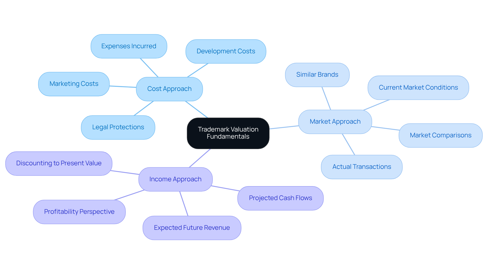 This mindmap starts with the main idea of trademark valuation at the center. Each branch represents a different method of valuation, and the sub-branches provide more details about what each method entails. Follow the branches to understand how each approach contributes to assessing a brand's value.