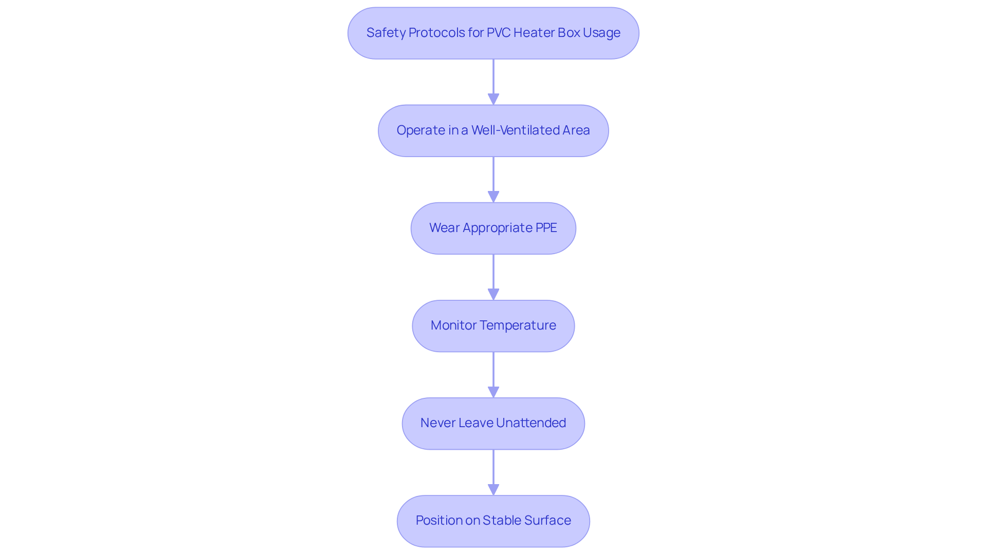 This flowchart outlines the essential safety steps to follow when using a PVC heater box. Each box represents a specific action you should take to stay safe. Follow the arrows to see the recommended order of operations, ensuring you don't miss any important precautions.