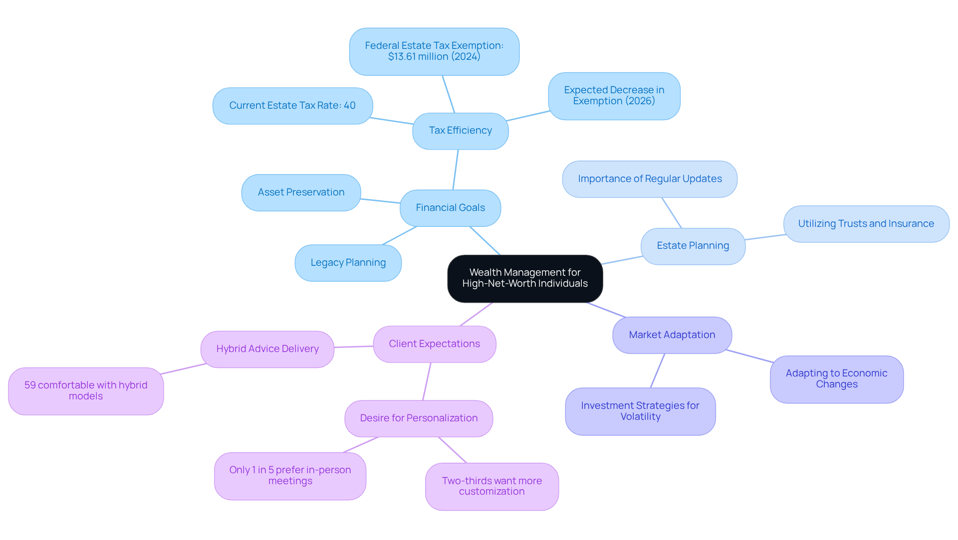 The central node represents the main topic, while the branches show different aspects of wealth management. Each sub-branch provides more detail on specific strategies and considerations, helping you understand the complexities involved. The central node represents the main topic, while the branches show different aspects of wealth management. Each sub-branch provides more detail on specific strategies and considerations, helping you understand the complexities involved.