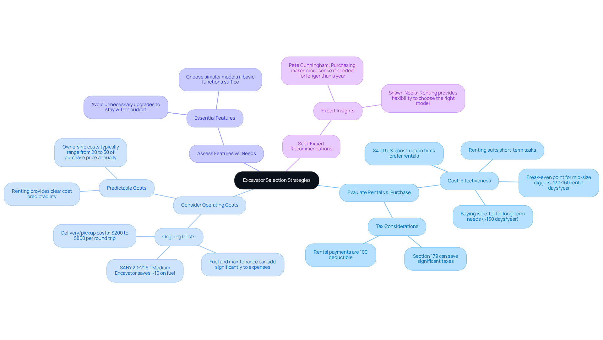 The central node represents the overall goal of selecting the right excavator. Each branch highlights a key strategy, with further details provided in the sub-branches. This layout helps you see how different factors interconnect and influence your decision-making process.