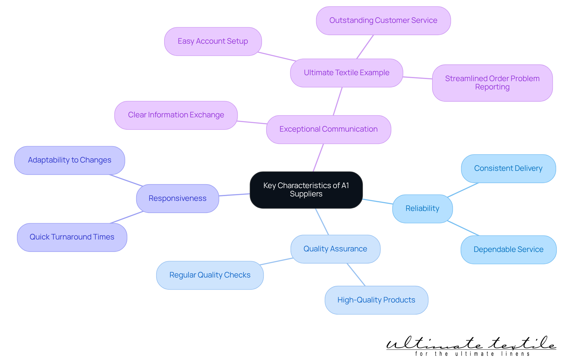 At the center, you'll find the main theme, with branches representing each key quality of A1 suppliers. The sub-branches provide examples and additional details, helping you visualize how these characteristics contribute to successful vendor relationships.