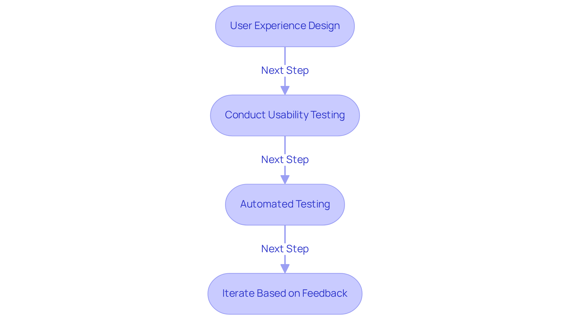 Each box represents a key step in the process of developing your voice application. Follow the arrows to see how each step leads to the next, ensuring a comprehensive approach to customization and testing.