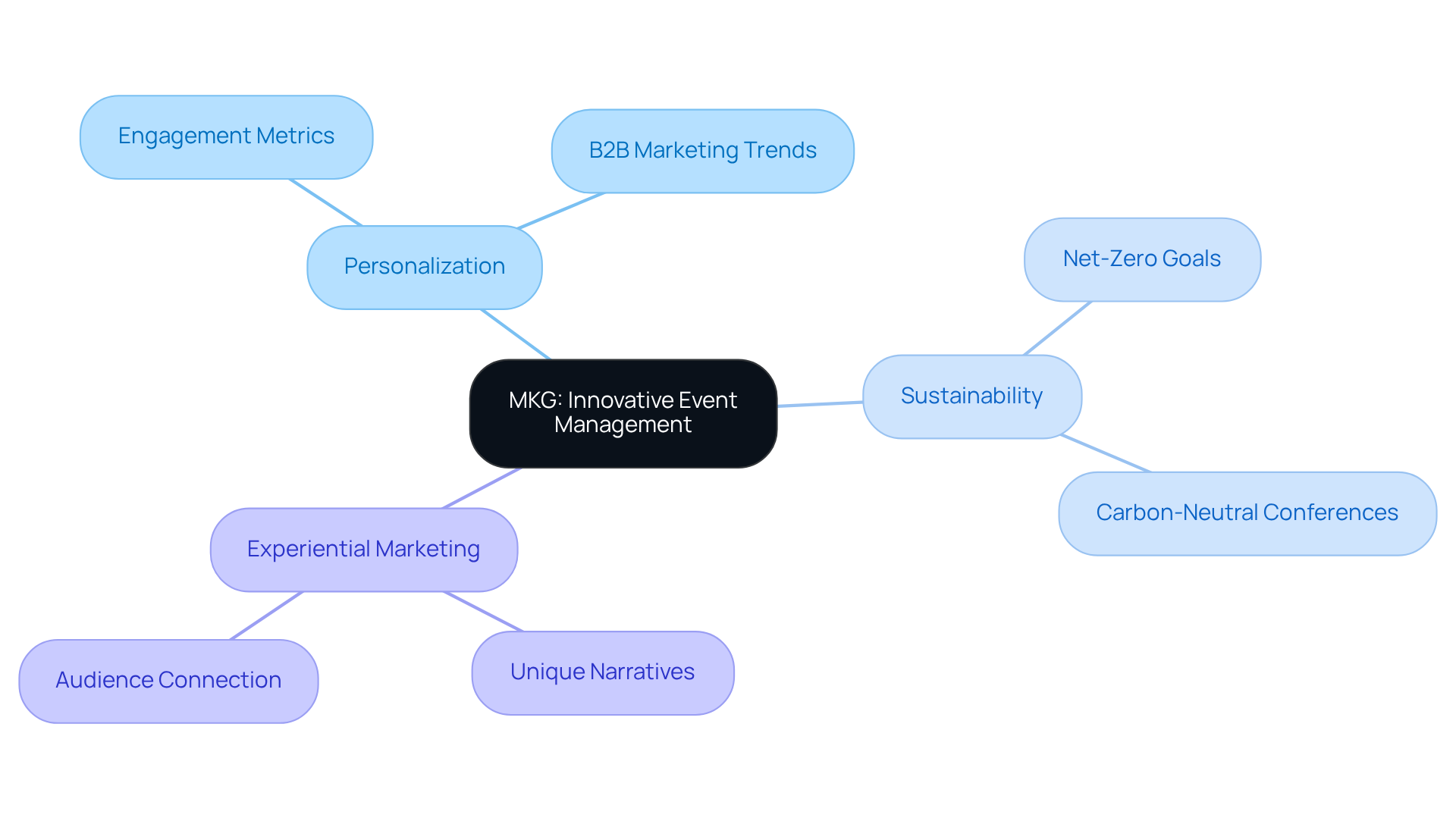 This mindmap illustrates MKG's approach to event management. Start at the center with MKG's core focus, then explore how they address personalization, sustainability, and experiential marketing. Each branch shows how these elements contribute to their success and industry leadership.