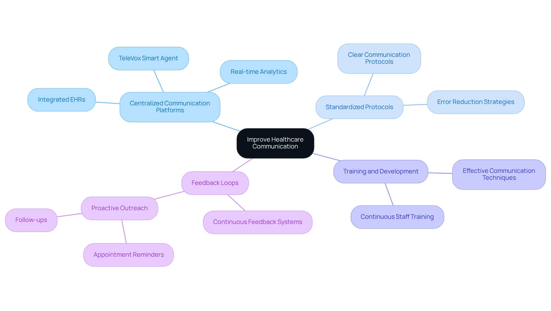The central node represents the main goal of improving communication. Each branch shows a key strategy, and sub-branches provide specific actions or examples related to that strategy.