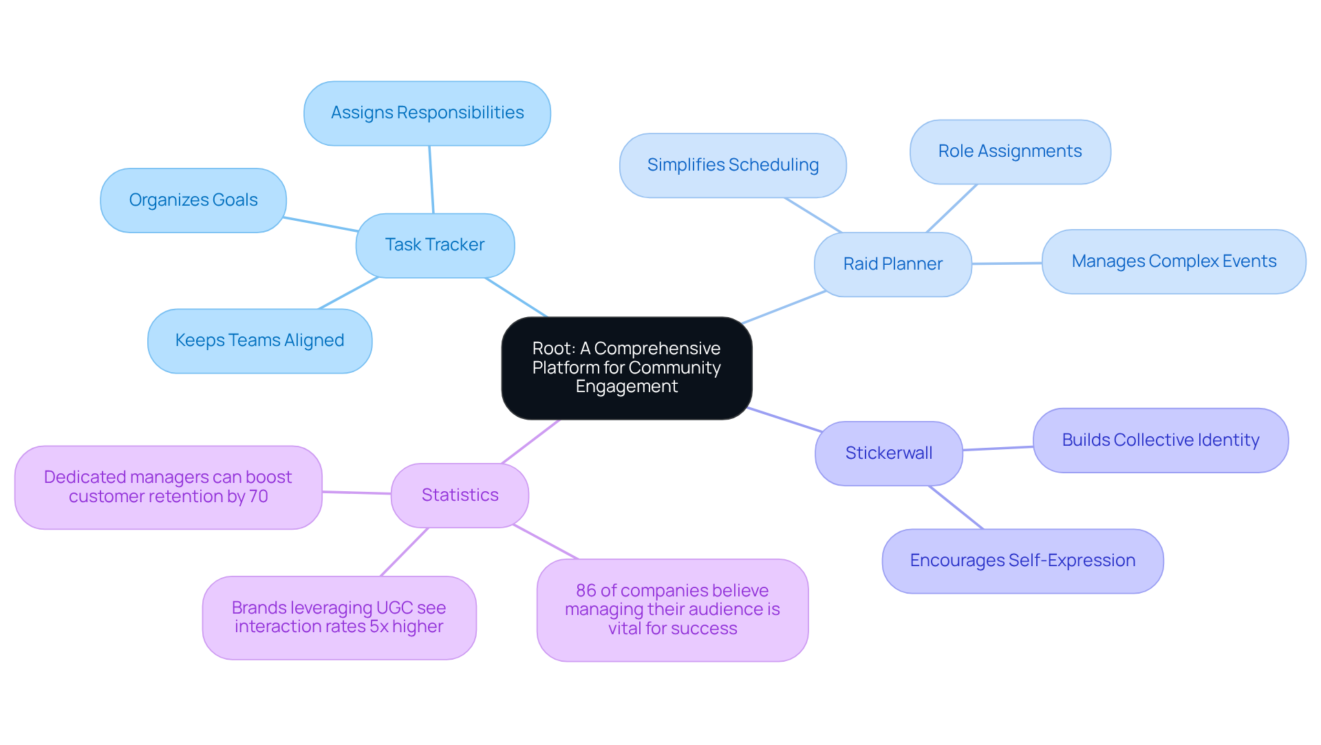 The central node represents the Root platform, with branches showing its key features and statistics that highlight the importance of community engagement. Each color-coded branch helps you easily identify different aspects of the platform. The central node represents the Root platform, with branches showing its key features and statistics that highlight the importance of community engagement. Each color-coded branch helps you easily identify different aspects of the platform.