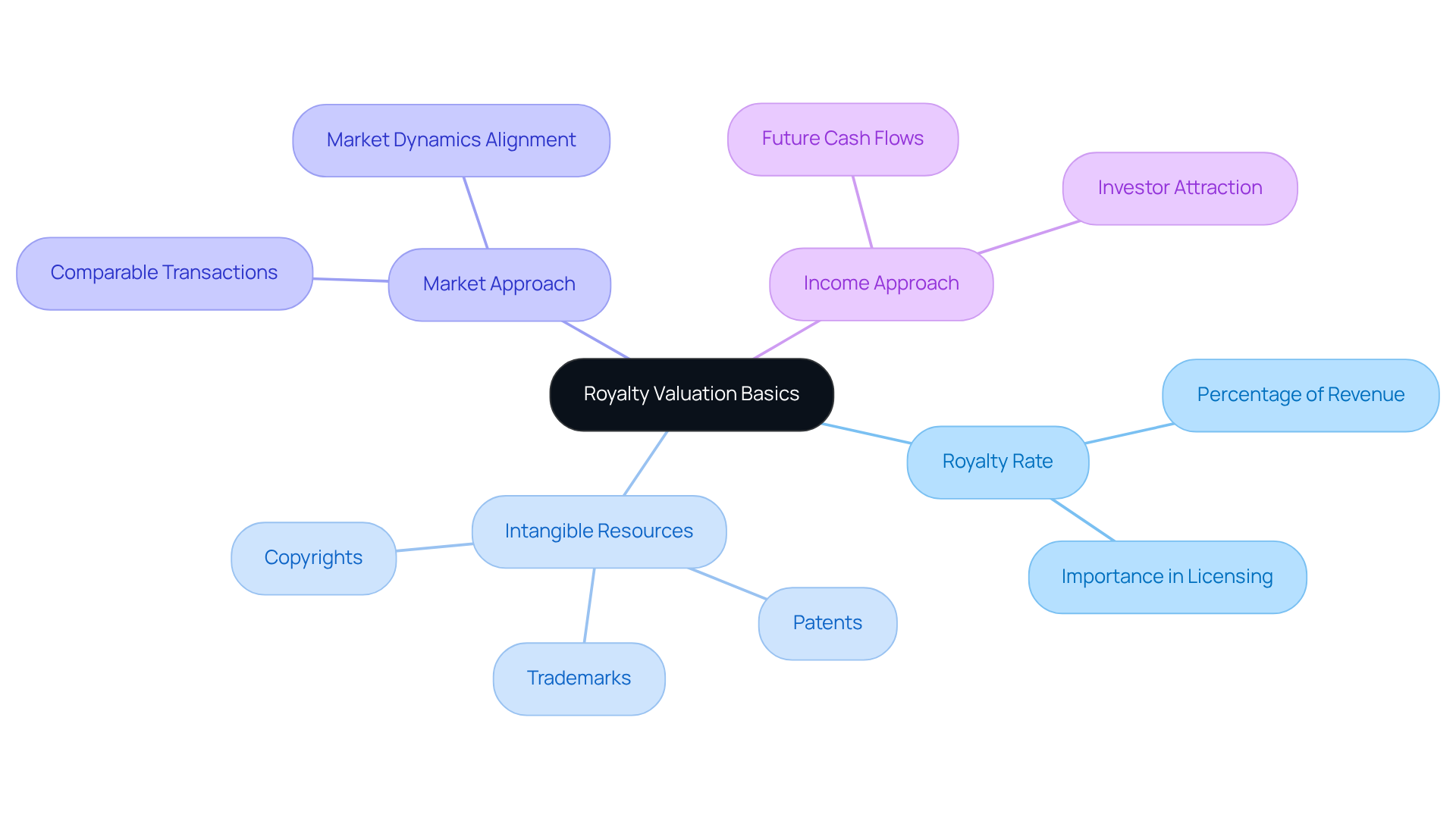 This mindmap starts with the central idea of royalty valuation and branches out into key concepts. Each branch represents a fundamental aspect of royalty valuation, helping you see how they connect and contribute to the overall understanding of the topic. This mindmap starts with the central idea of royalty valuation and branches out into key concepts. Each branch represents a fundamental aspect of royalty valuation, helping you see how they connect and contribute to the overall understanding of the topic.