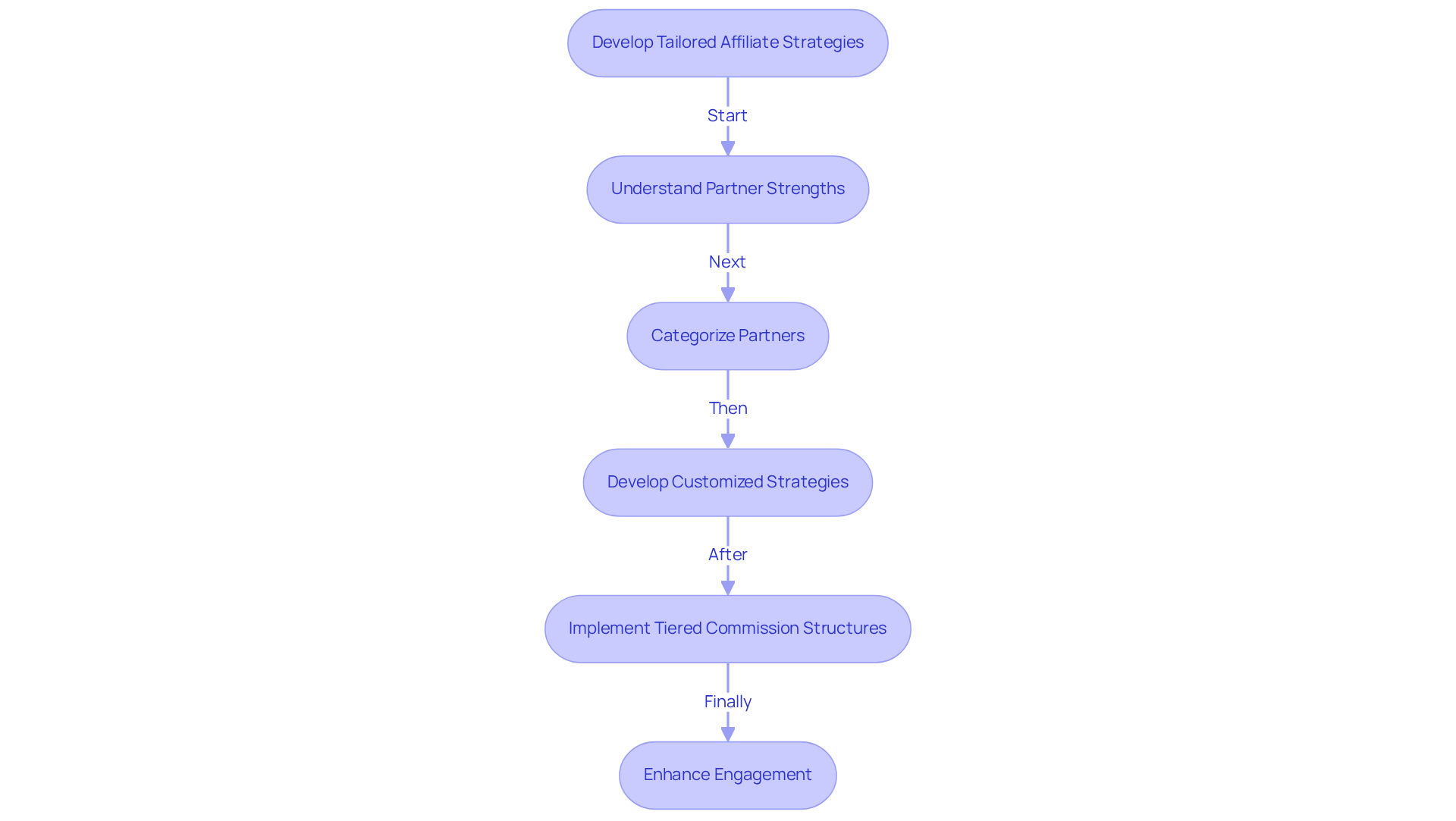 Follow the arrows to see how each step connects in the process of creating effective affiliate strategies. Each box represents a key action that contributes to successful partner management.