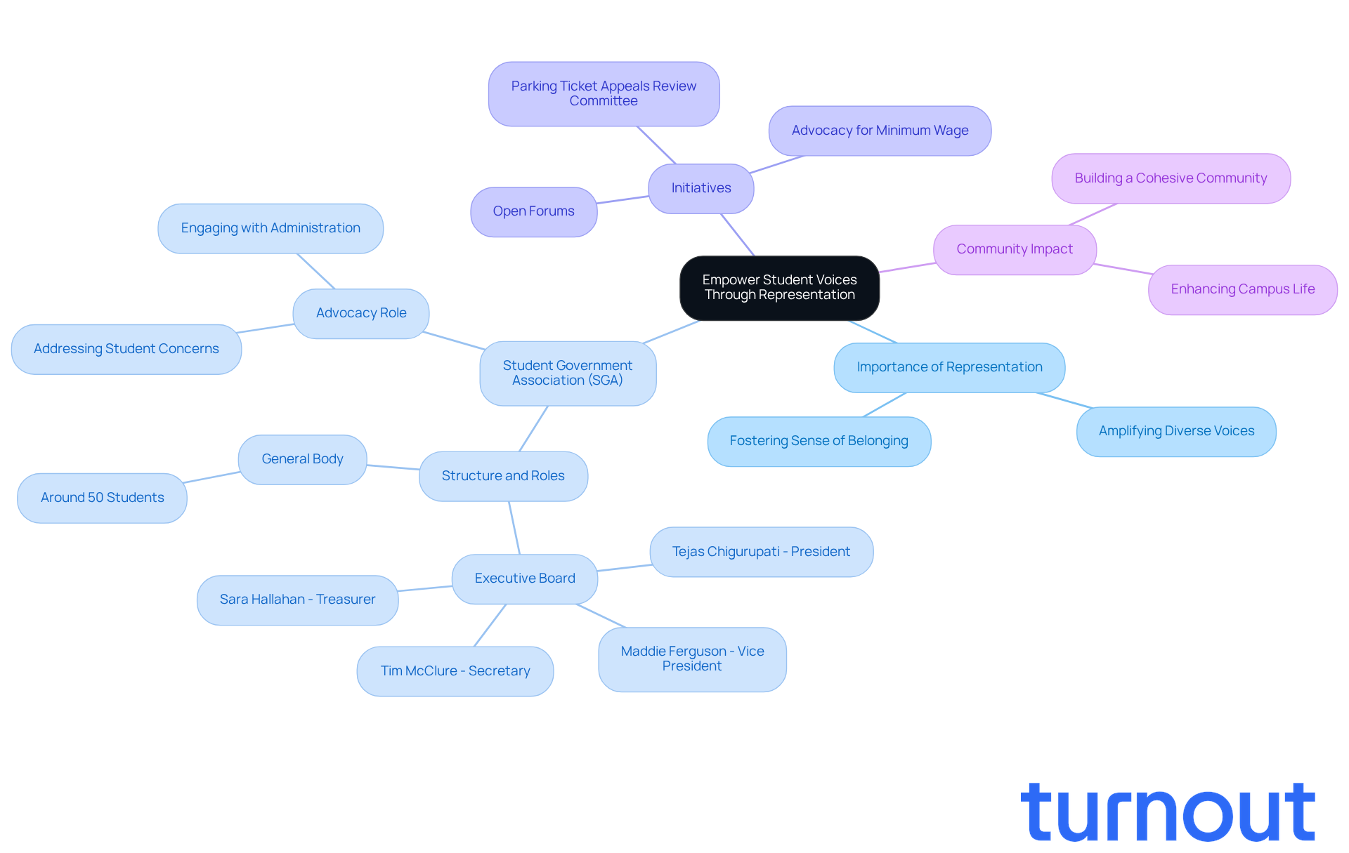 Start at the center with the main theme of empowerment, then explore how different initiatives and the SGA contribute to amplifying student voices and fostering community.