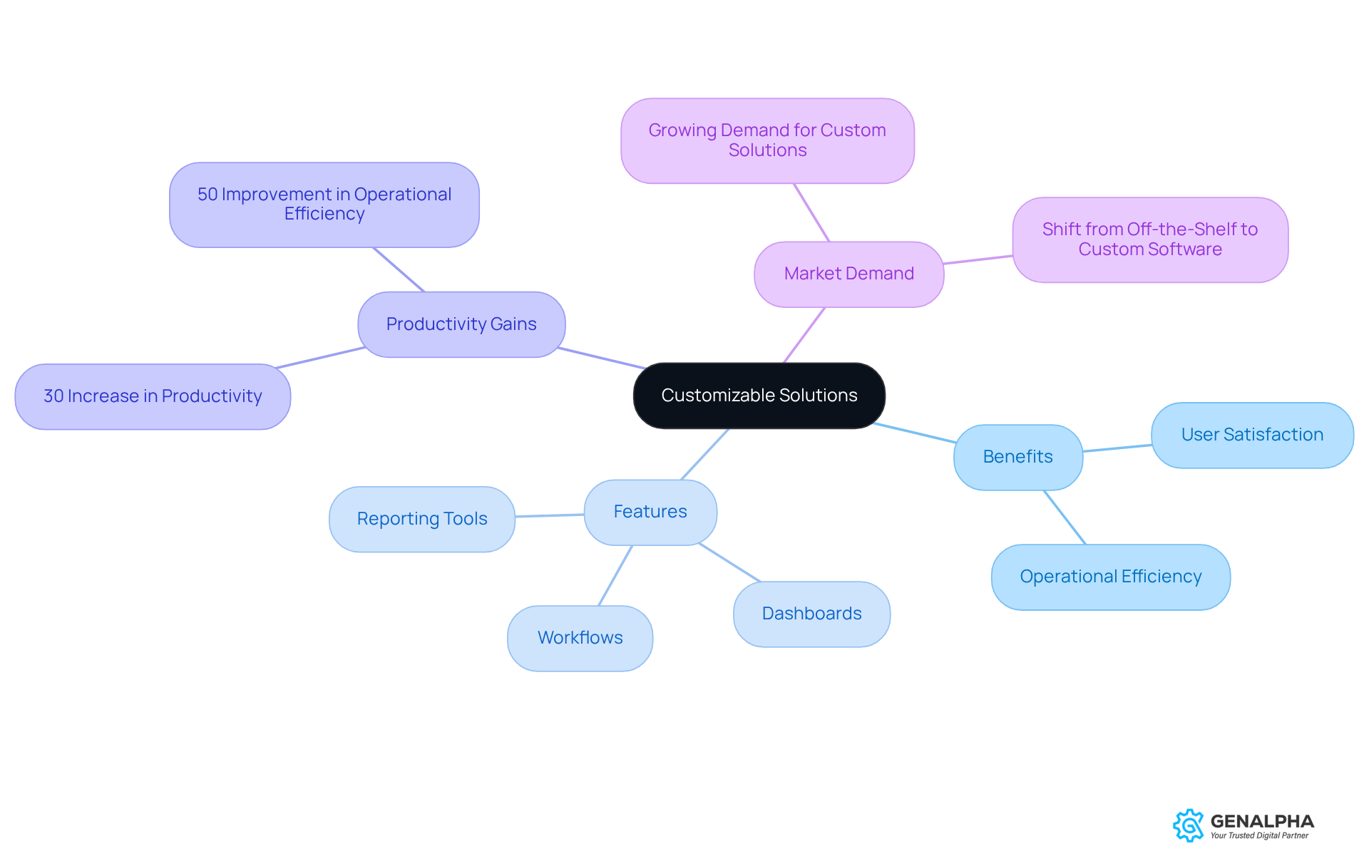 Start at the center with 'Customizable Solutions', then explore the branches to see how these solutions benefit manufacturers and what features they can customize.