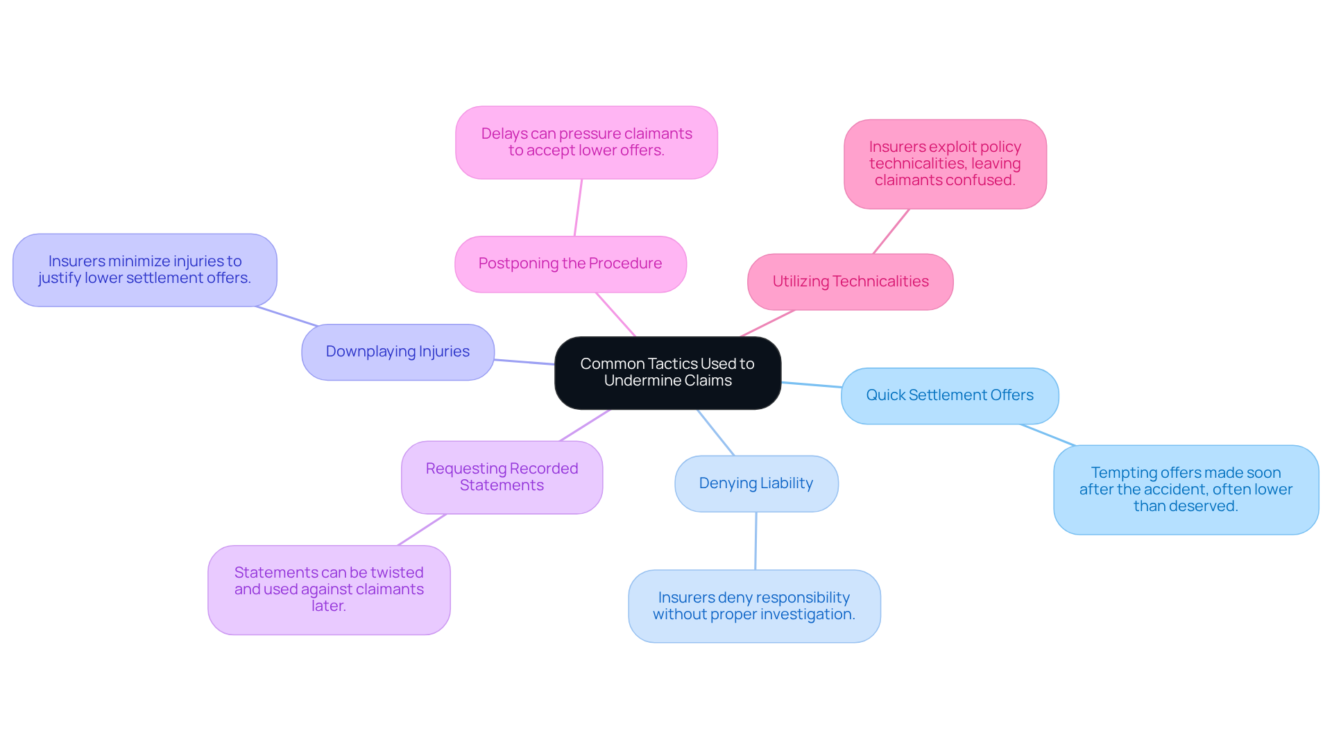 The central node represents the main theme of tactics used by insurers. Each branch details a specific tactic, helping you understand how they might undermine your claim. The colors and layout make it easy to follow and remember each tactic.