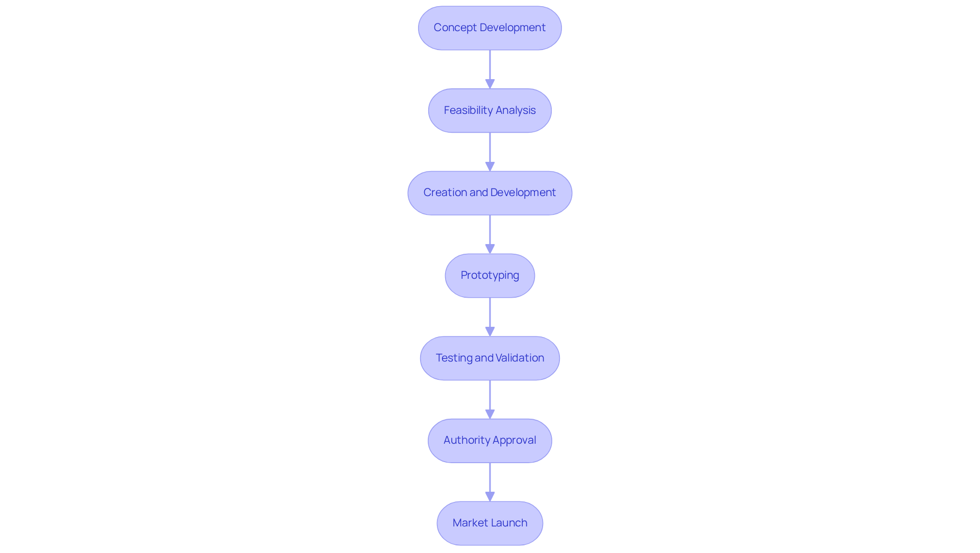 Each box represents a stage in the development of electronic medical devices. Follow the arrows to see how each phase connects to the next, guiding you through the entire journey from concept to market launch.