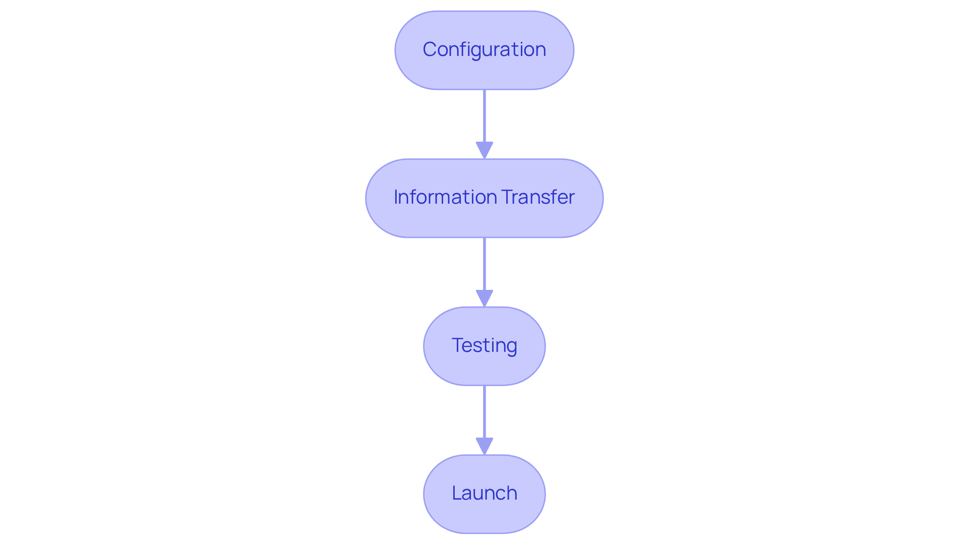 Each box represents a crucial step in the integration process. Follow the arrows to see how each step leads to the next, ensuring a smooth transition from configuration to launch.