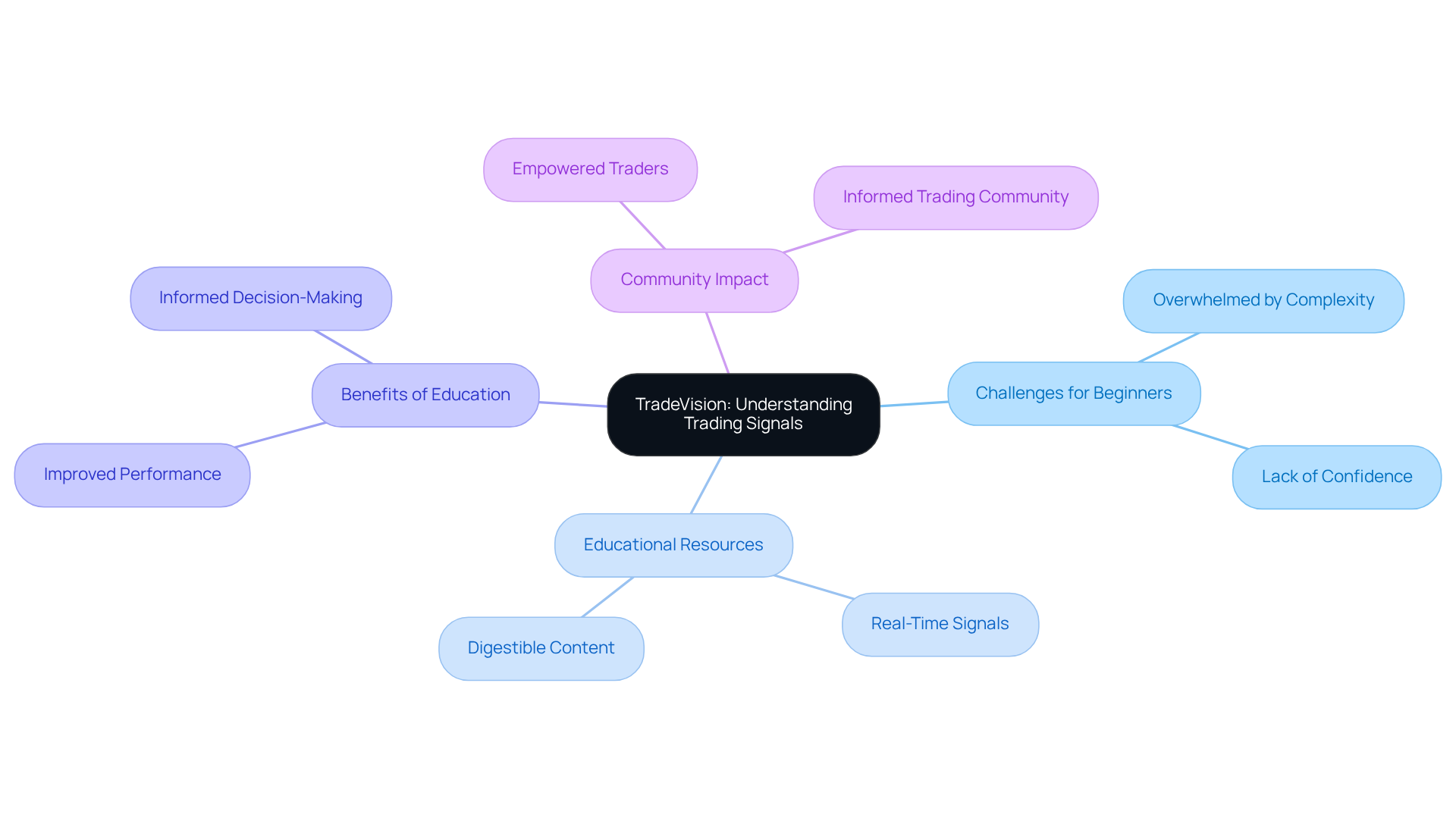 The center represents TradeVision's mission, with branches showing the challenges traders face, the resources available to them, and the positive outcomes of education. Follow the branches to understand how TradeVision connects these elements.