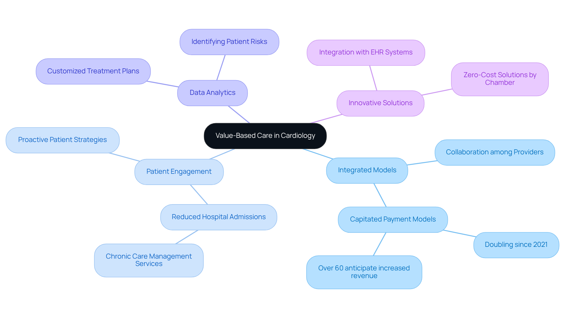 The central node represents the main theme, while the branches show key areas of focus. Each sub-branch provides specific insights or strategies related to that area, helping you understand how they all connect to improve patient outcomes. The central node represents the main theme, while the branches show key areas of focus. Each sub-branch provides specific insights or strategies related to that area, helping you understand how they all connect to improve patient outcomes.