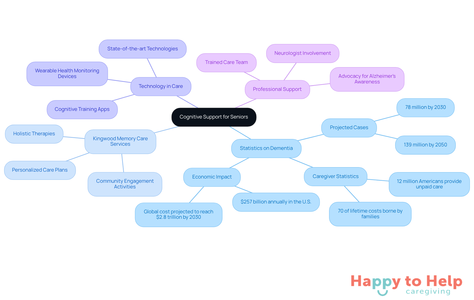 The central node represents the main focus on cognitive support, while the branches illustrate important statistics and features of Kingwood Memory Care, showing how they all connect to the overarching theme of specialized care.