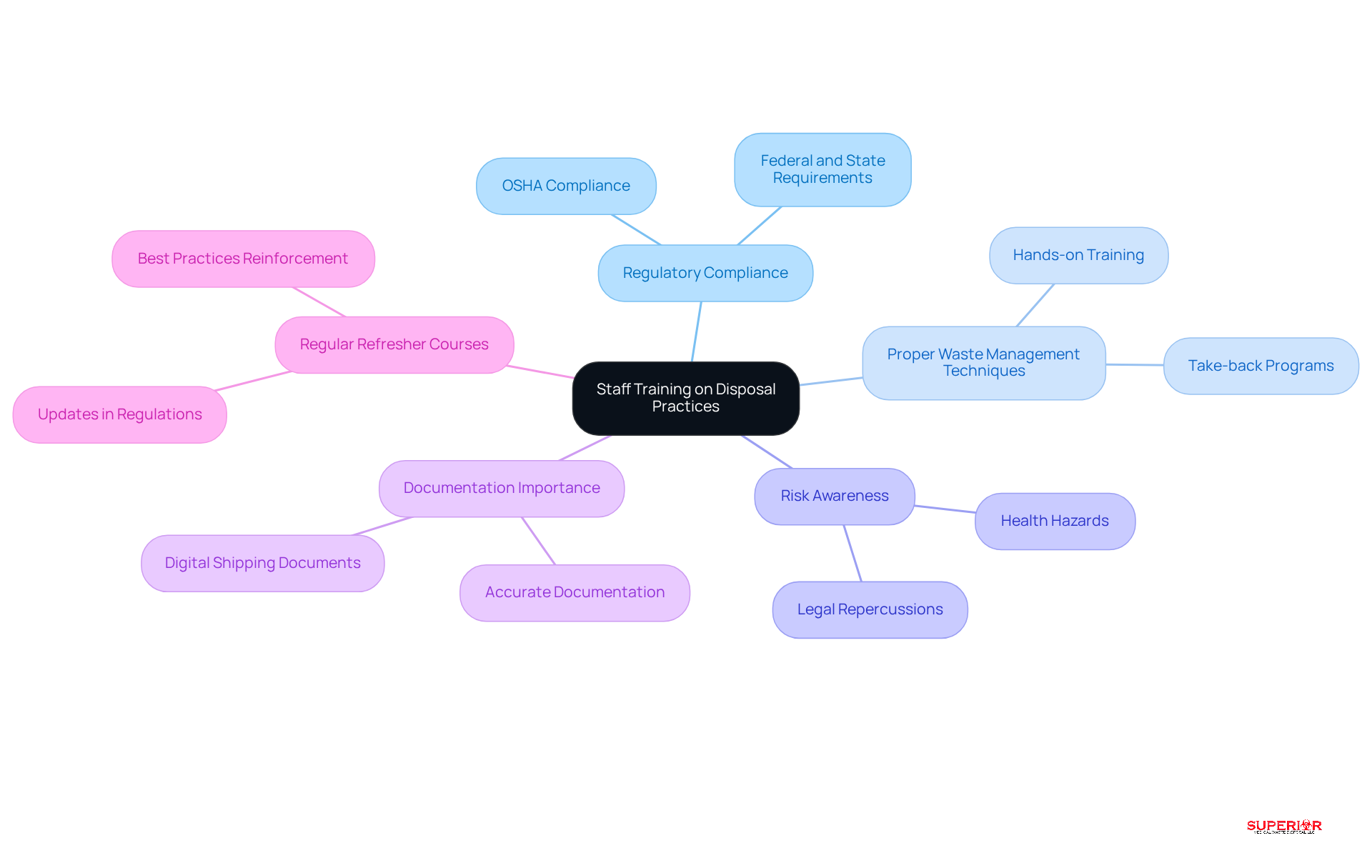 The central node represents the main focus of training, while the branches show the key areas of knowledge that staff need to master. Each area is crucial for ensuring safe and compliant waste management in healthcare settings.