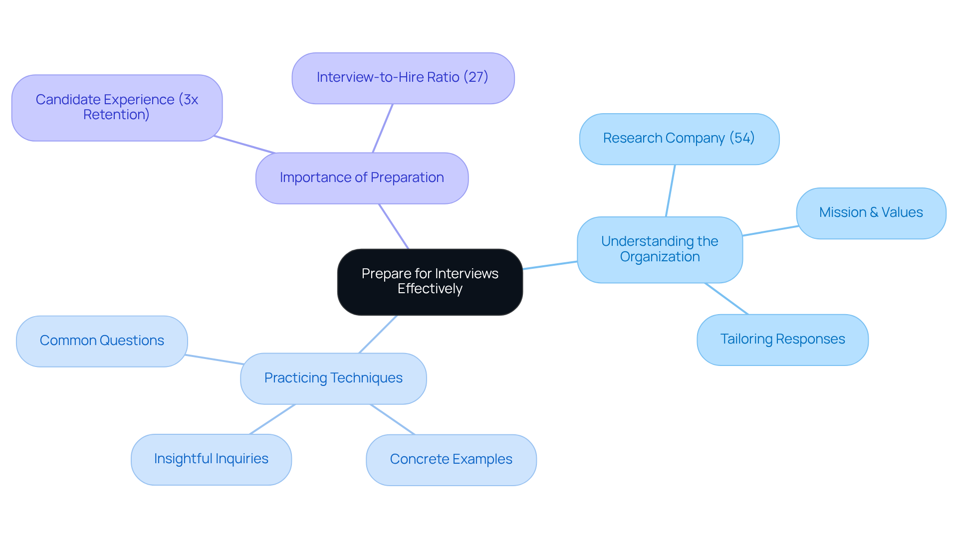The central node represents the main theme of interview preparation. Each branch shows a key area to focus on, with sub-branches providing specific actions or statistics that support those areas. The central node represents the main theme of interview preparation. Each branch shows a key area to focus on, with sub-branches providing specific actions or statistics that support those areas.