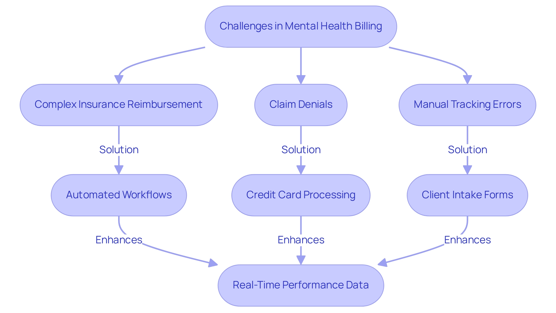 Red boxes represent challenges faced in billing, while green boxes represent solutions offered by Task Managed Inc.'s software.