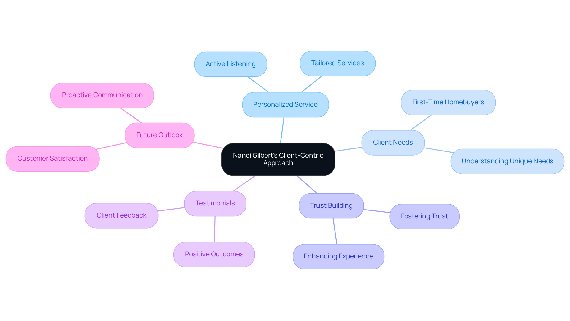 The center represents Nanci Gilbert's core philosophy, with branches showing how she addresses client needs and builds trust. Each sub-branch provides specific examples or strategies that contribute to her success.