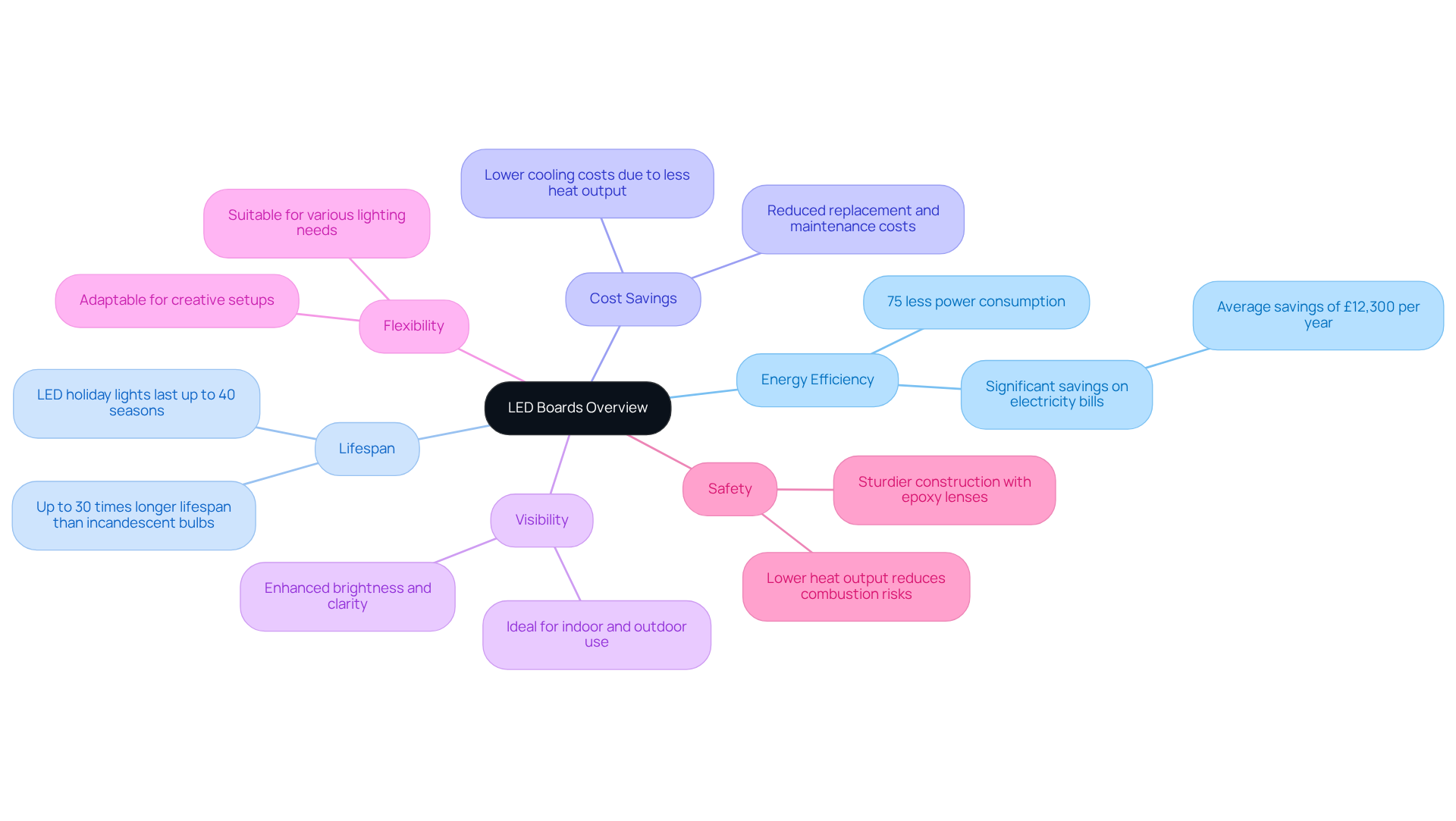Understanding LED Boards: Key Features and Benefits for Building Owners