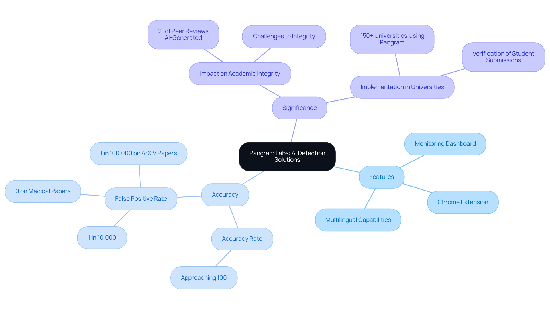 The central node represents Pangram Labs, while the branches show the main features, accuracy statistics, and the importance of their solutions in maintaining academic integrity. Each branch connects to specific details, making it easy to understand the comprehensive offerings of Pangram Labs.