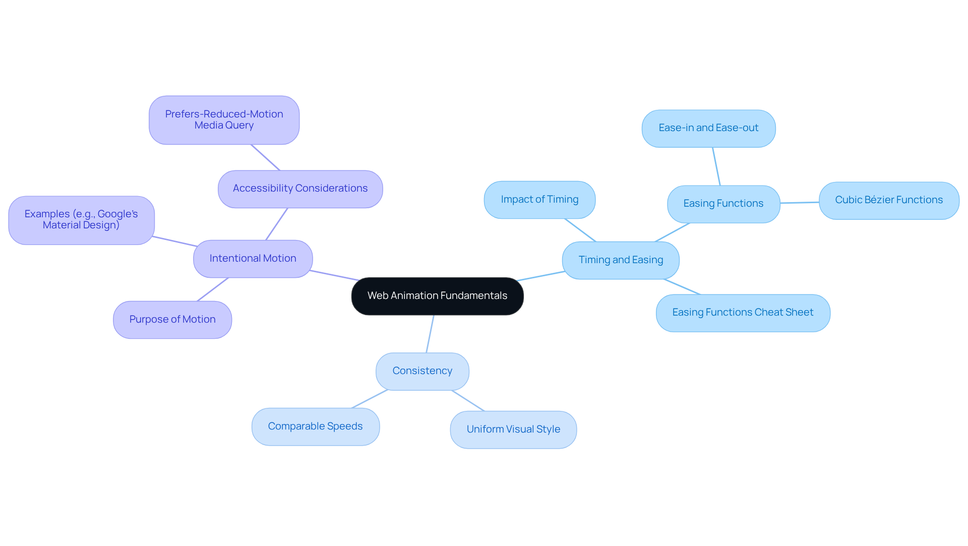 The center represents the core theme of web animation. Each branch represents a principle that affects how animations are designed. Explore each principle to see how they contribute to creating better user experiences.