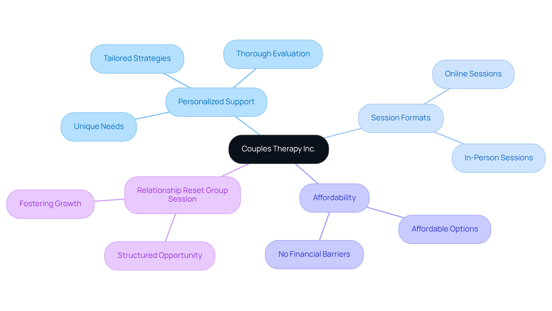 The center represents the therapy service, while branches show different aspects of what they offer. Each color-coded branch helps you see how various support services interconnect to improve couples' relationships.