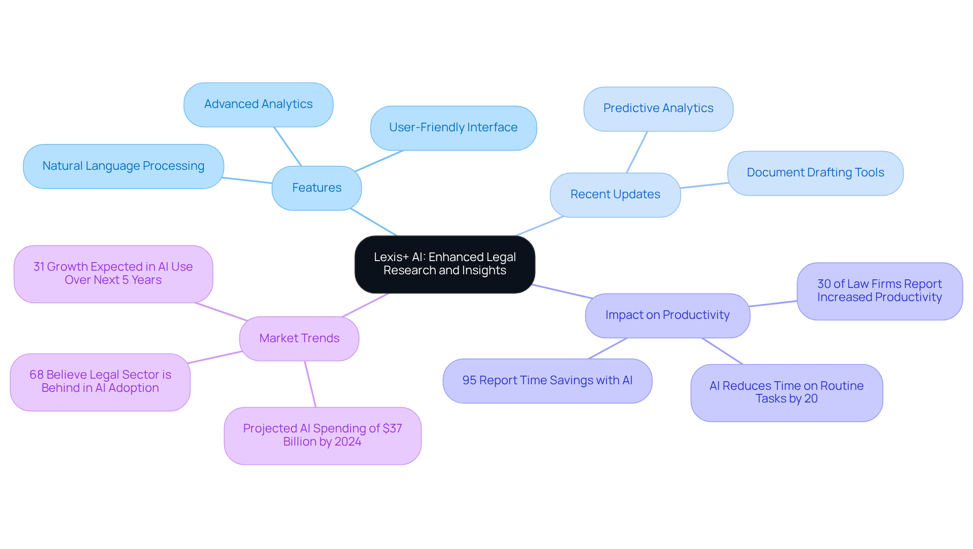 The central node represents Lexis+ AI, while the branches show its features, updates, and impact. Each color-coded branch helps you navigate through the different aspects of this powerful legal tool.