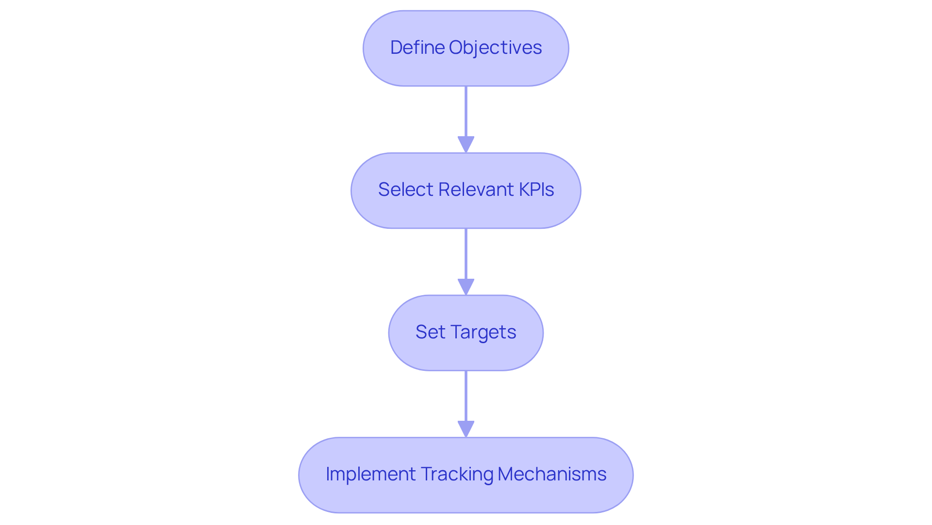 Each box represents a step in the KPI identification process. Follow the arrows to see how each step leads to the next, helping you understand how to effectively measure and improve banking performance.
