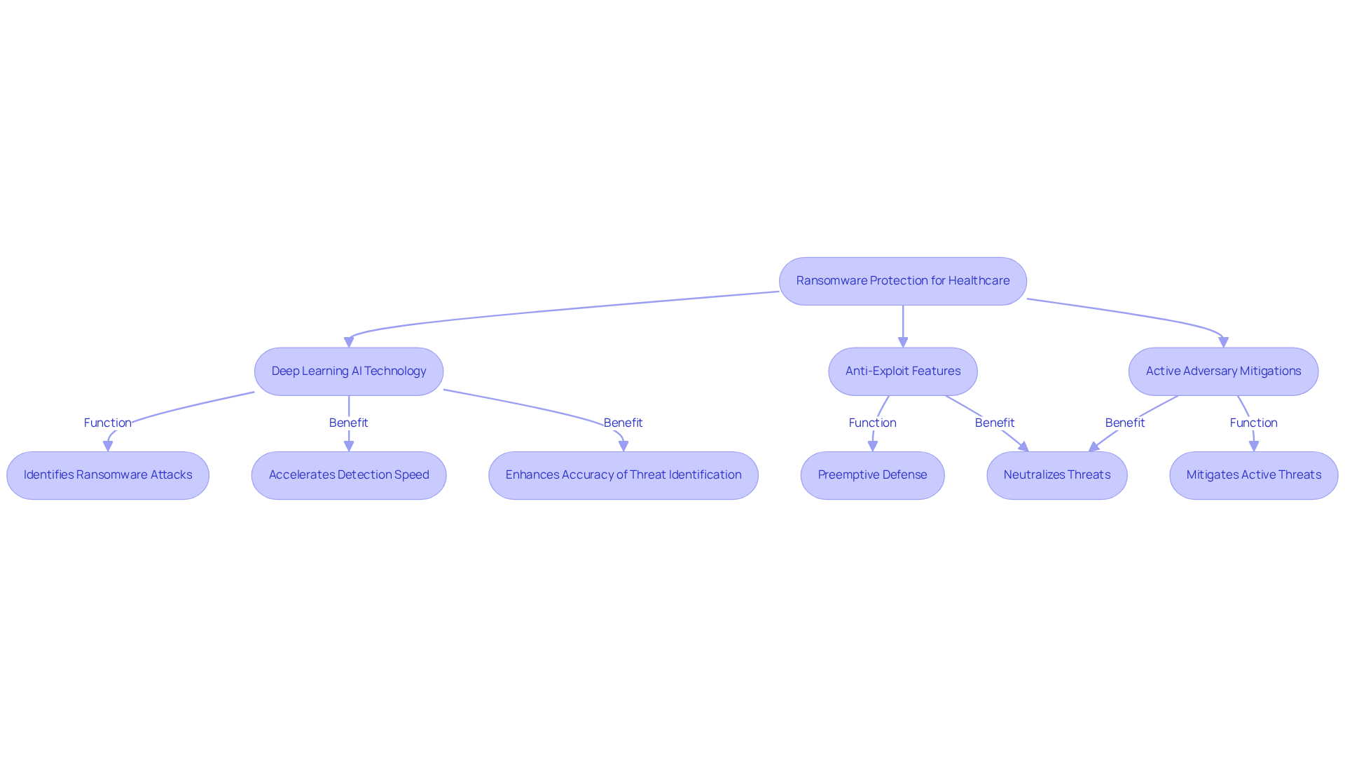 This flowchart shows how Sophos Intercept X protects healthcare institutions from ransomware. Each box represents a key component of the protection process, and the arrows indicate how they connect and contribute to overall security.