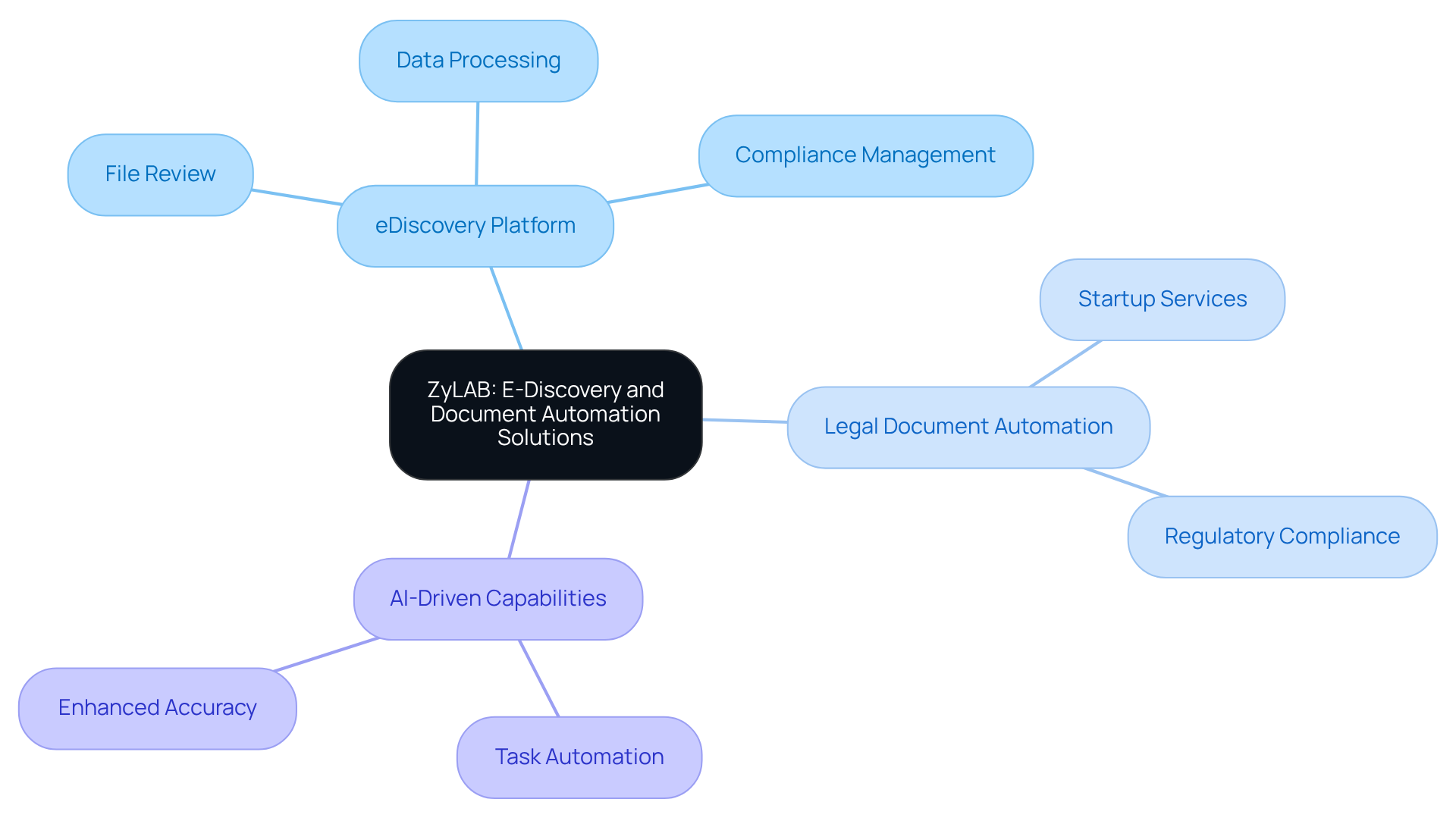The central node represents ZyLAB, while the branches show its main features and benefits. Each branch connects to specific functionalities, helping you understand how they contribute to effective document management.