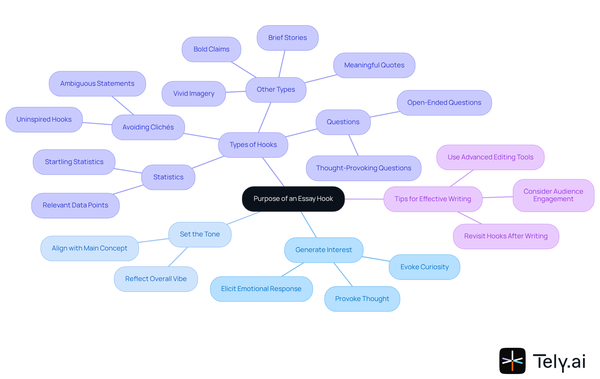 Start at the center with the main purpose of an essay hook, then explore the branches to see how it generates interest, sets the tone, and the various types of hooks that can be used.