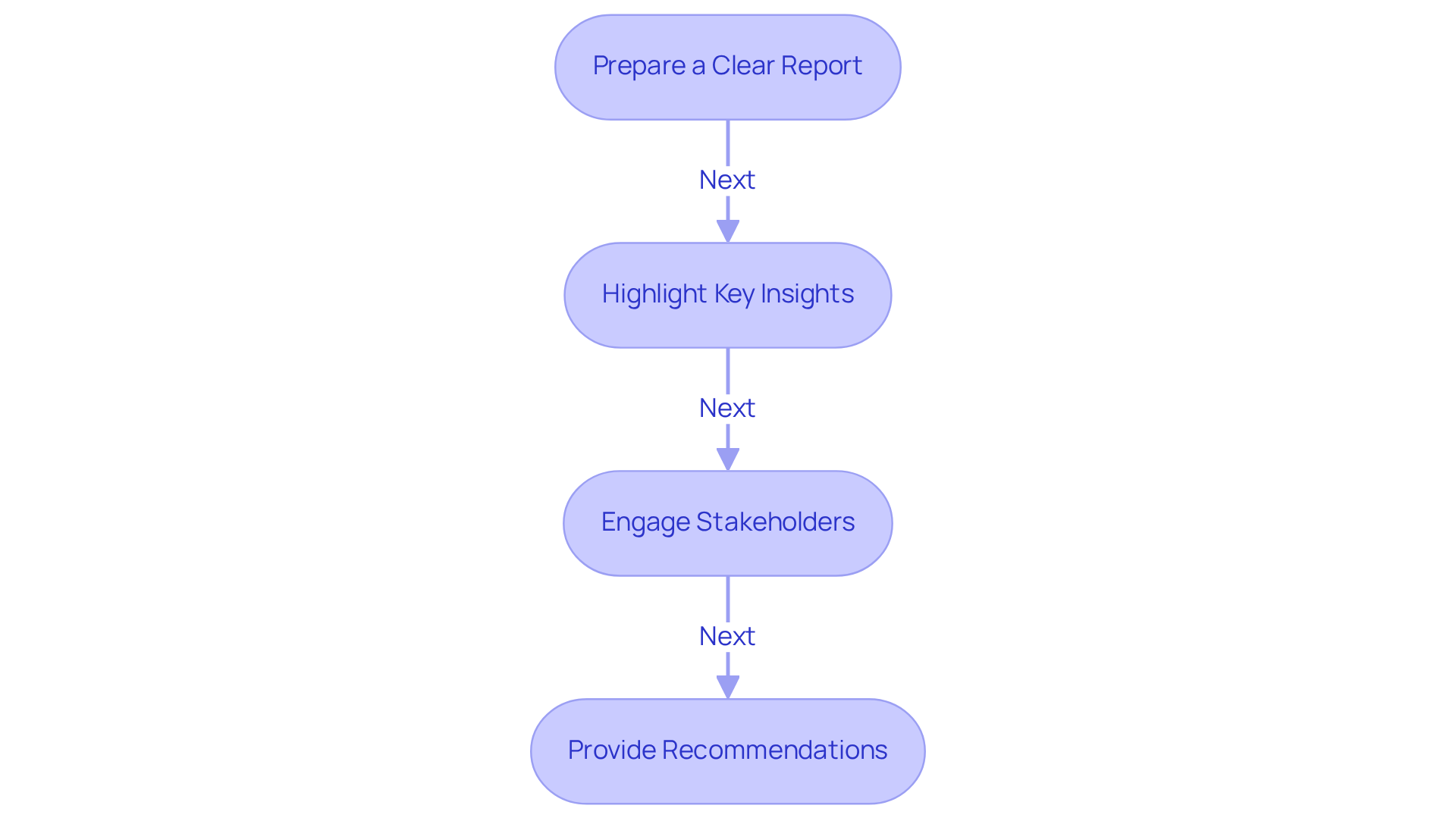 This flowchart outlines the steps to communicate trademark assessment results effectively. Follow the arrows from one step to the next to see how to prepare and present your findings to stakeholders.