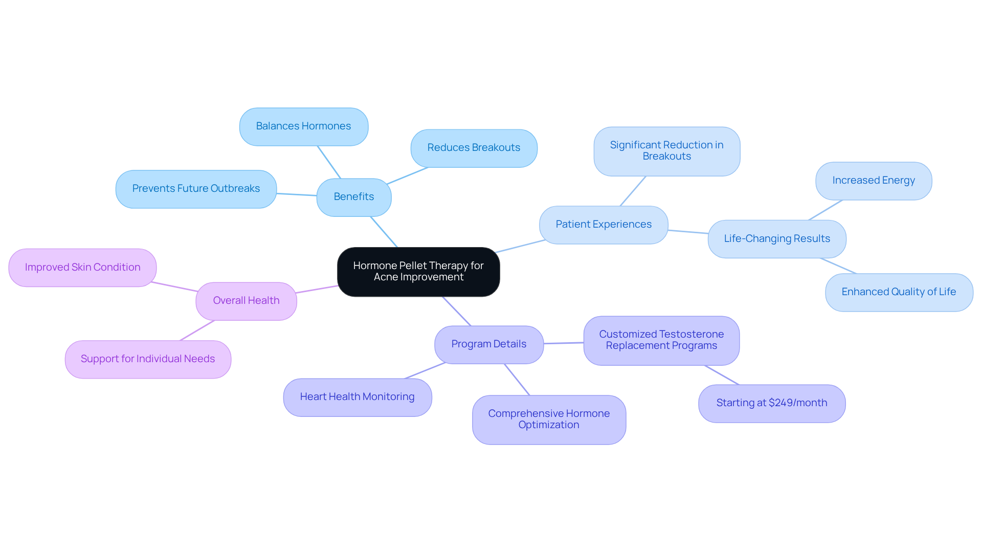 The central node represents the main treatment, while the branches show its various benefits and related aspects. Each color-coded branch helps you quickly identify different areas of improvement and patient experiences.