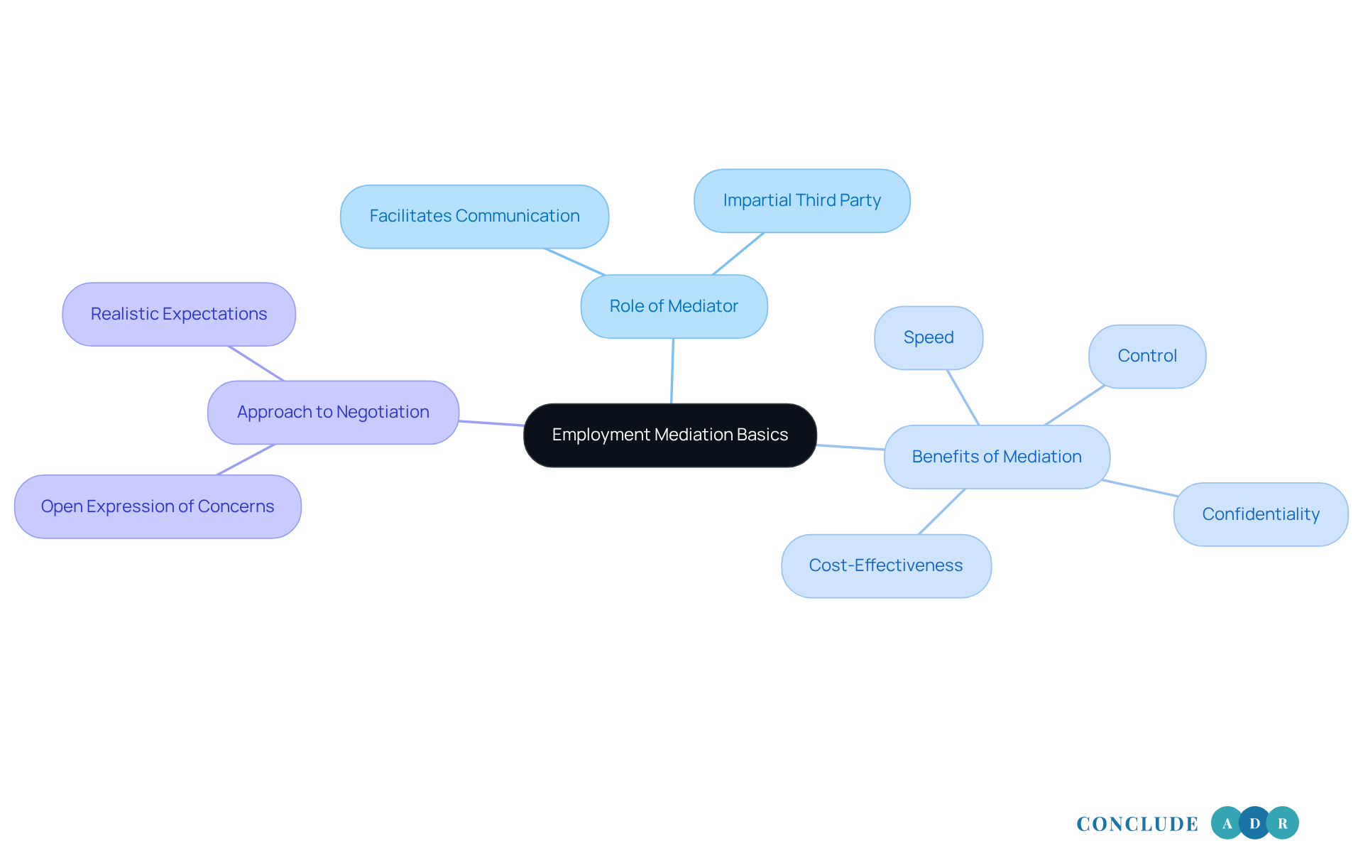Start at the center with the main idea of employment mediation, then explore the branches to understand the mediator's role and the benefits that make mediation a valuable process. Start at the center with the main idea of employment mediation, then explore the branches to understand the mediator's role and the benefits that make mediation a valuable process.