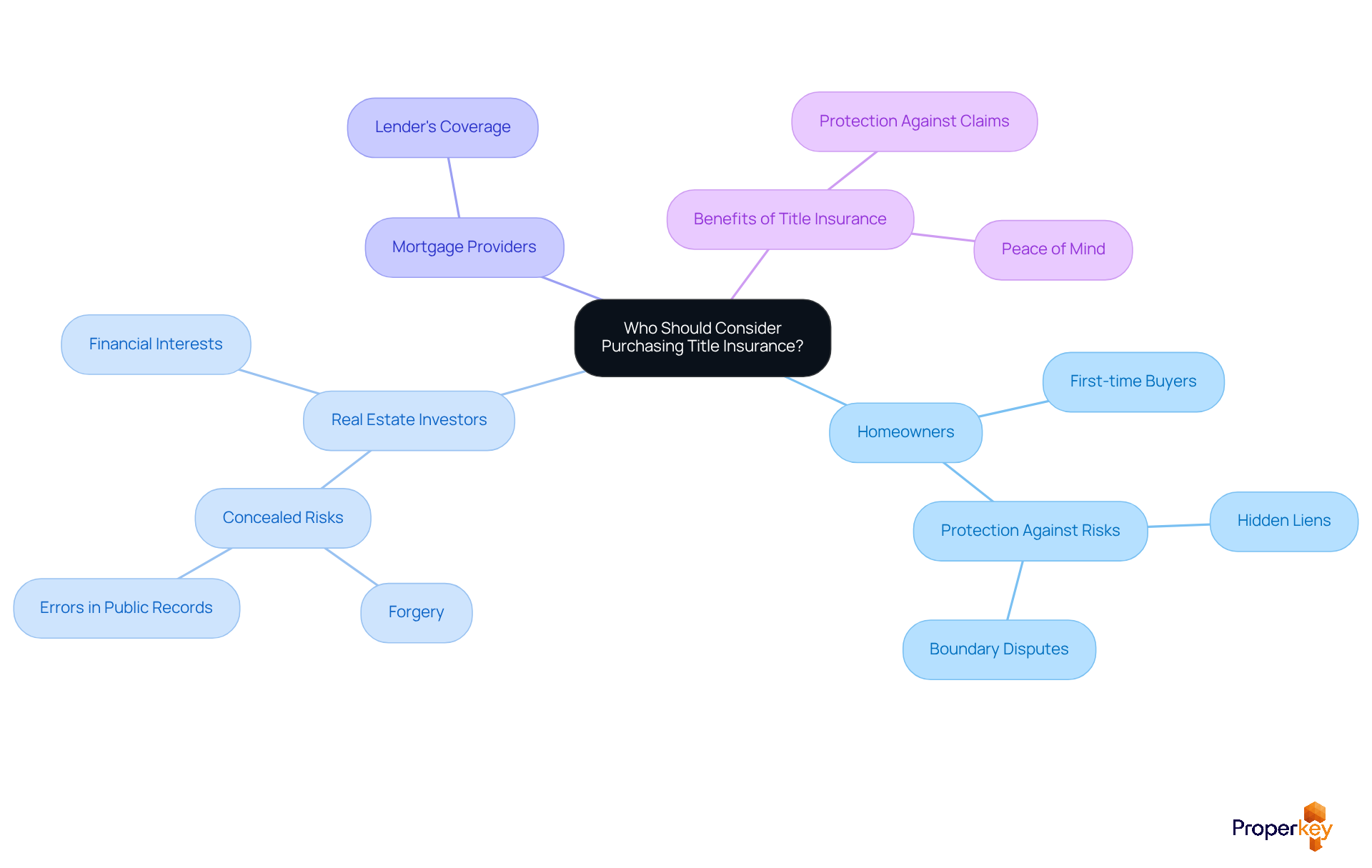 This mindmap shows different groups who should think about title insurance and why. Each branch represents a category, and the sub-branches explain specific reasons or benefits related to that group. Follow the branches to see how each group connects to the importance of title insurance.