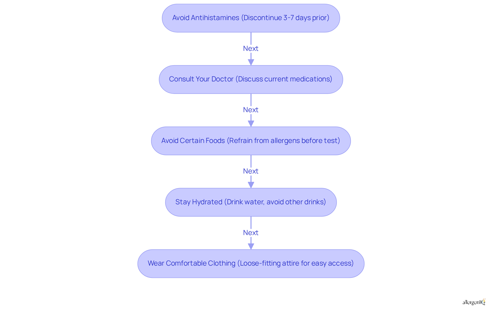 Each box shows a step to prepare for your allergy test. Follow the arrows to see what you need to do first, second, and so on. This will help ensure your test results are accurate!