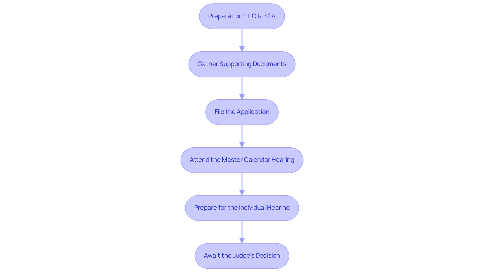 This flowchart guides you through the steps needed for LPR Cancellation of Removal. Start at the top and follow the arrows down to see what you need to do at each stage. Each box represents a key action, helping you stay organized and informed throughout the process. This flowchart guides you through the steps needed for LPR Cancellation of Removal. Start at the top and follow the arrows down to see what you need to do at each stage. Each box represents a key action, helping you stay organized and informed throughout the process.