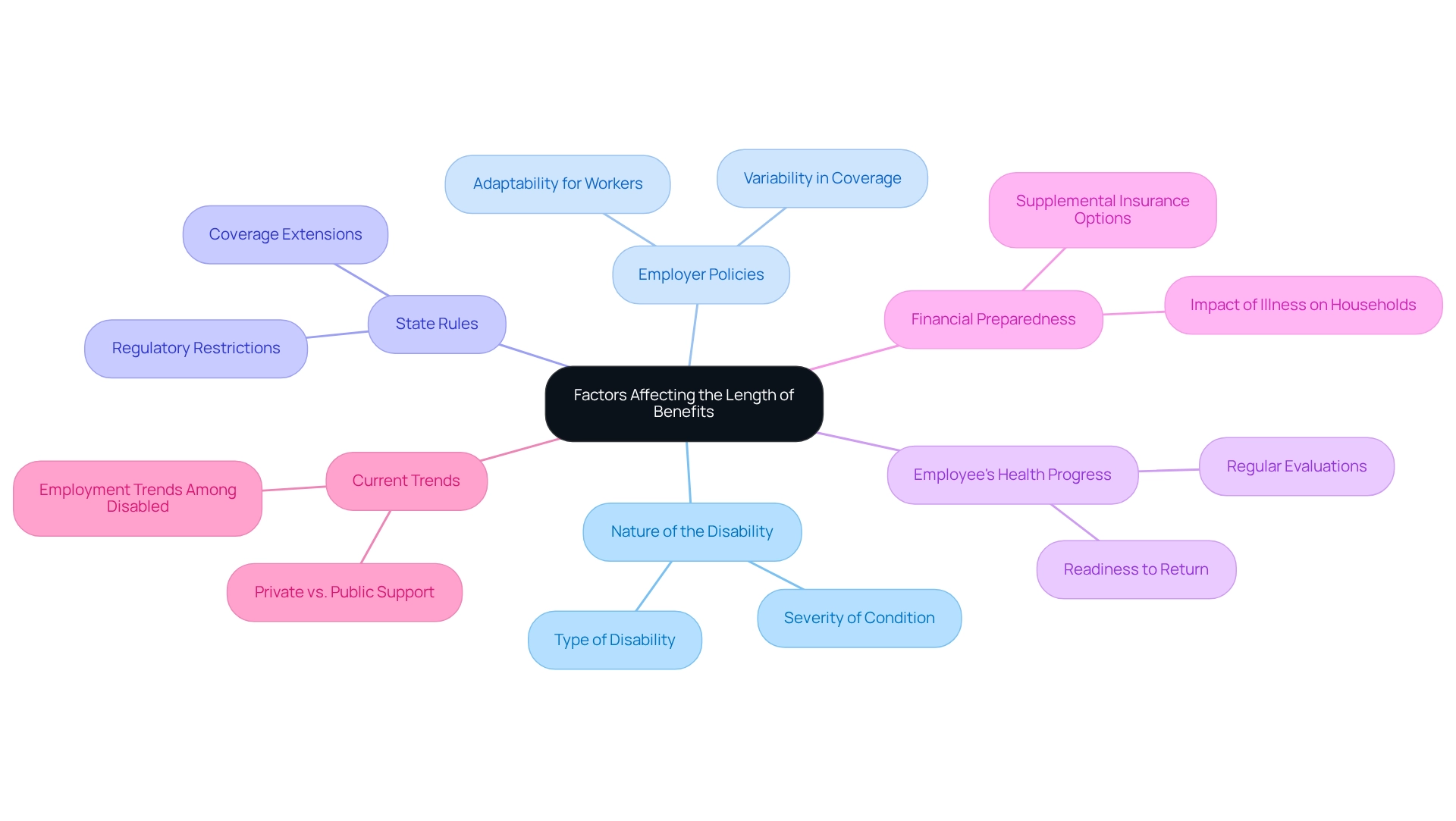 How to Determine How Long Short Term Disability Benefits Last: A Step ...