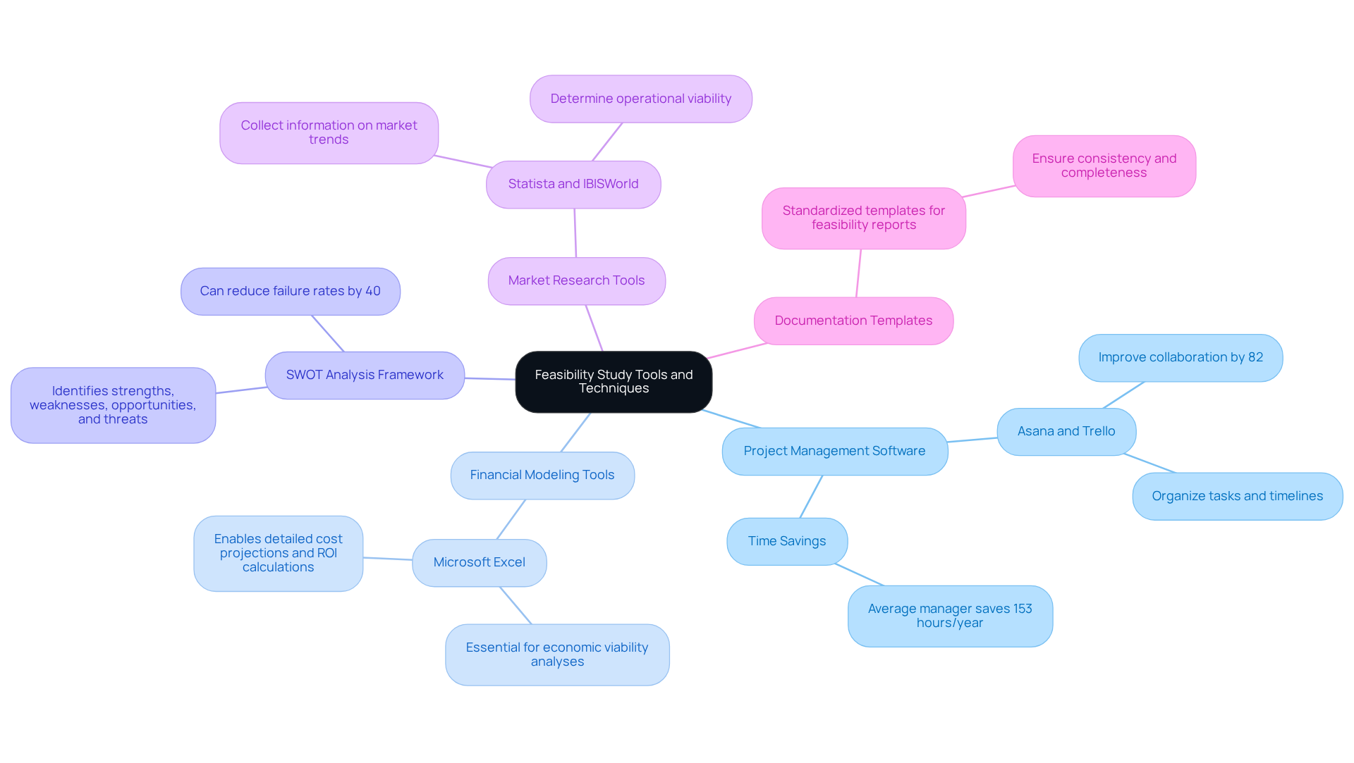 This mindmap shows the various tools and techniques that can enhance feasibility studies. Each branch represents a different category of tools, and the sub-branches provide details about their functions and benefits. Follow the branches to see how each tool contributes to a successful feasibility study. This mindmap shows the various tools and techniques that can enhance feasibility studies. Each branch represents a different category of tools, and the sub-branches provide details about their functions and benefits. Follow the branches to see how each tool contributes to a successful feasibility study.